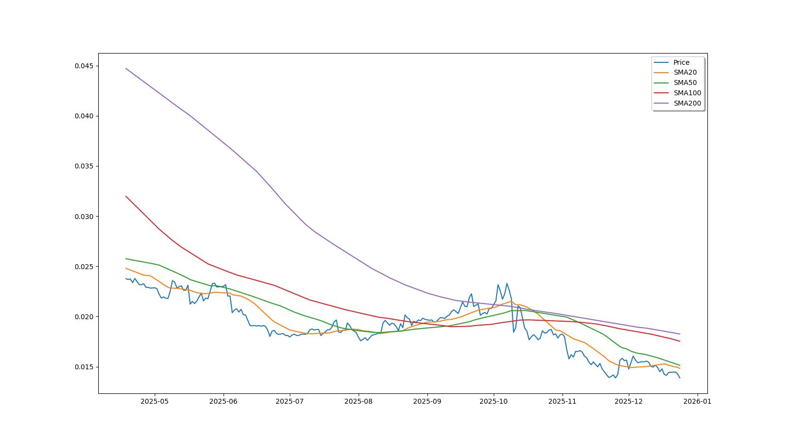 BinStarter Simple Moving Averages