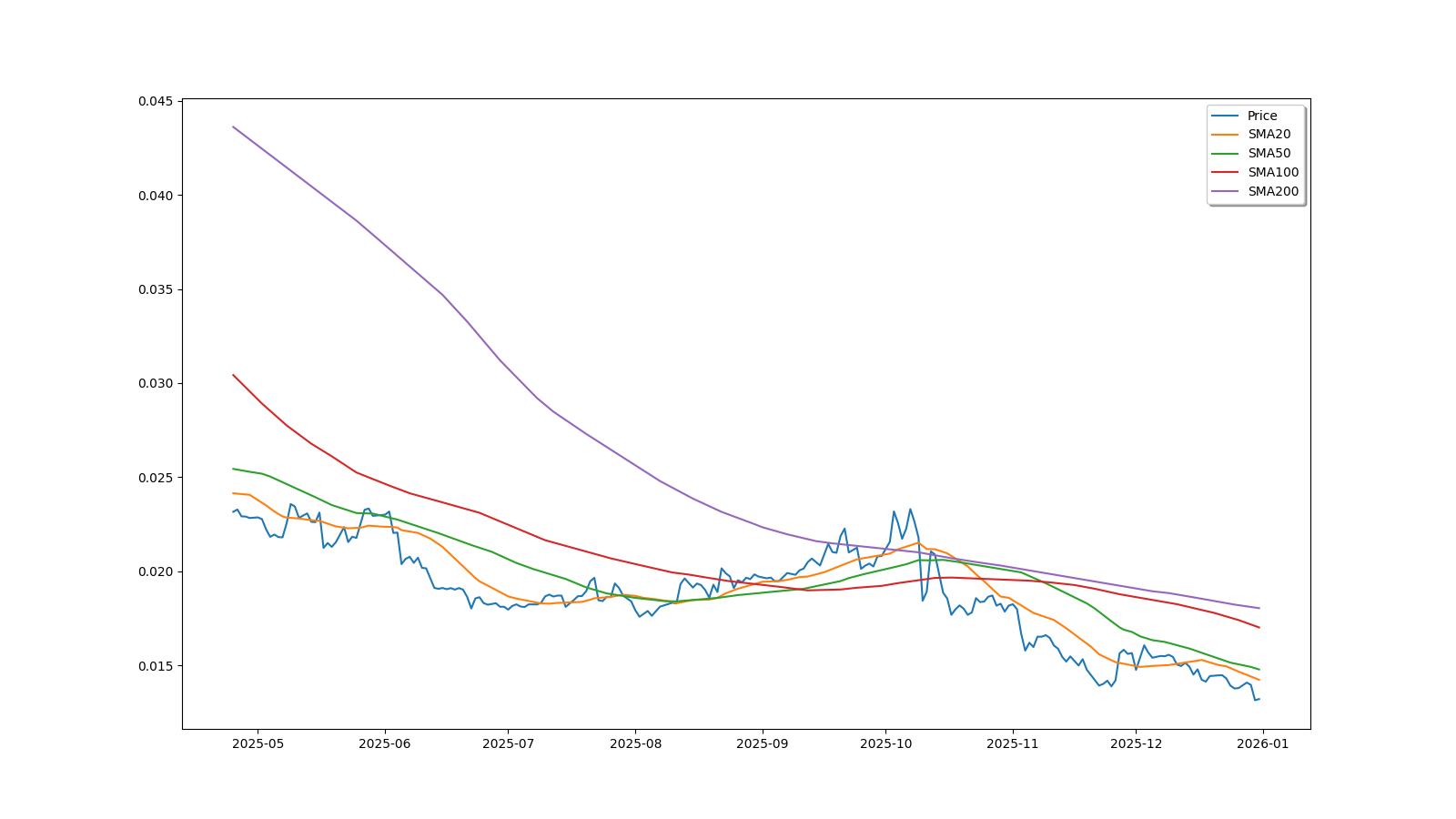 BinStarter Simple Moving Averages