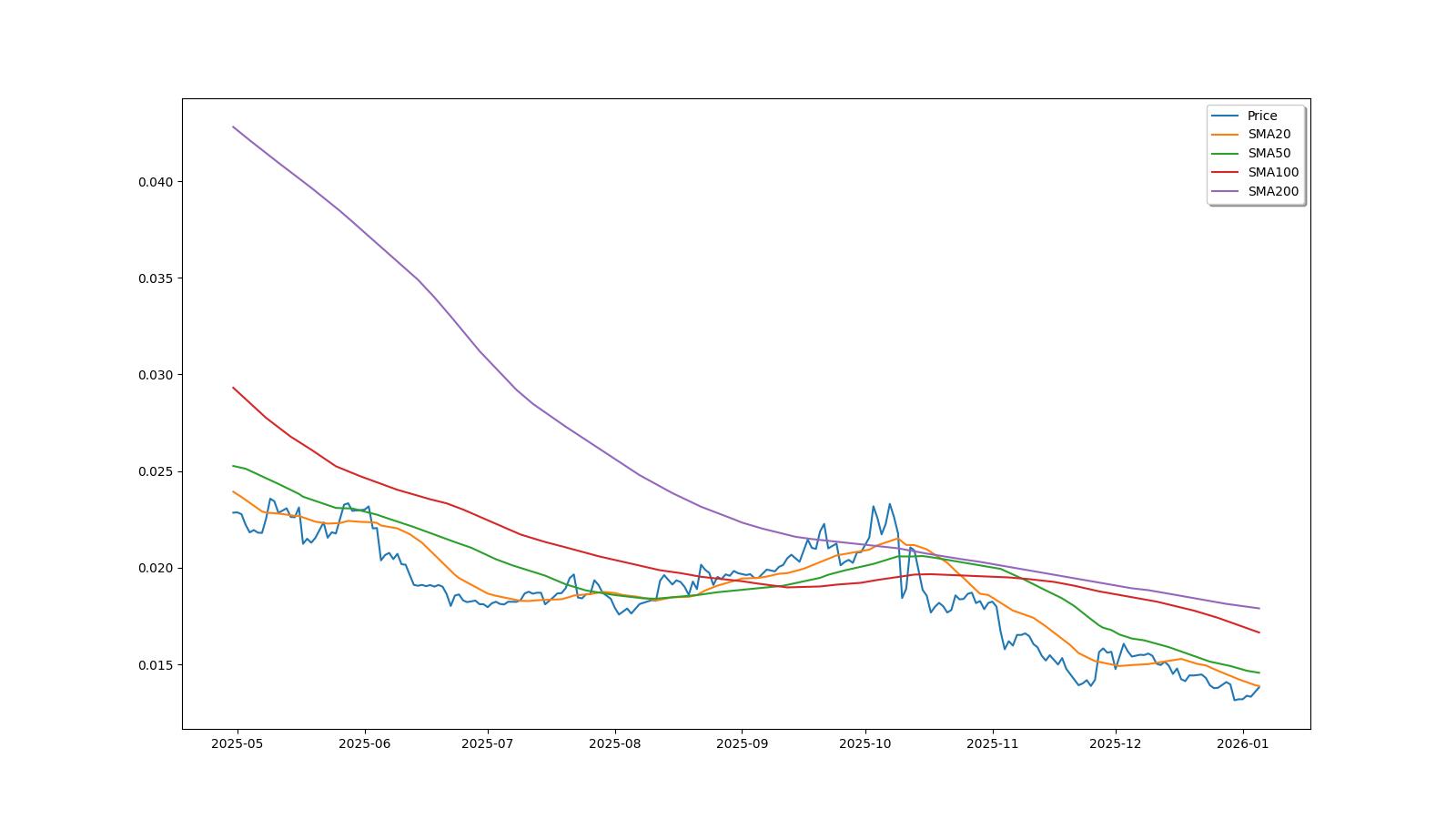 BinStarter Simple Moving Averages