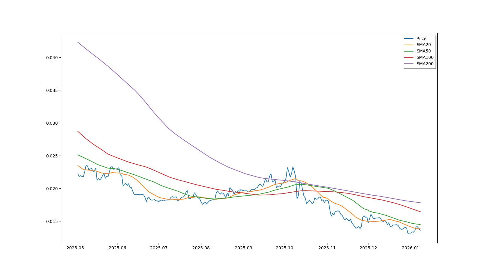 BinStarter Simple Moving Averages
