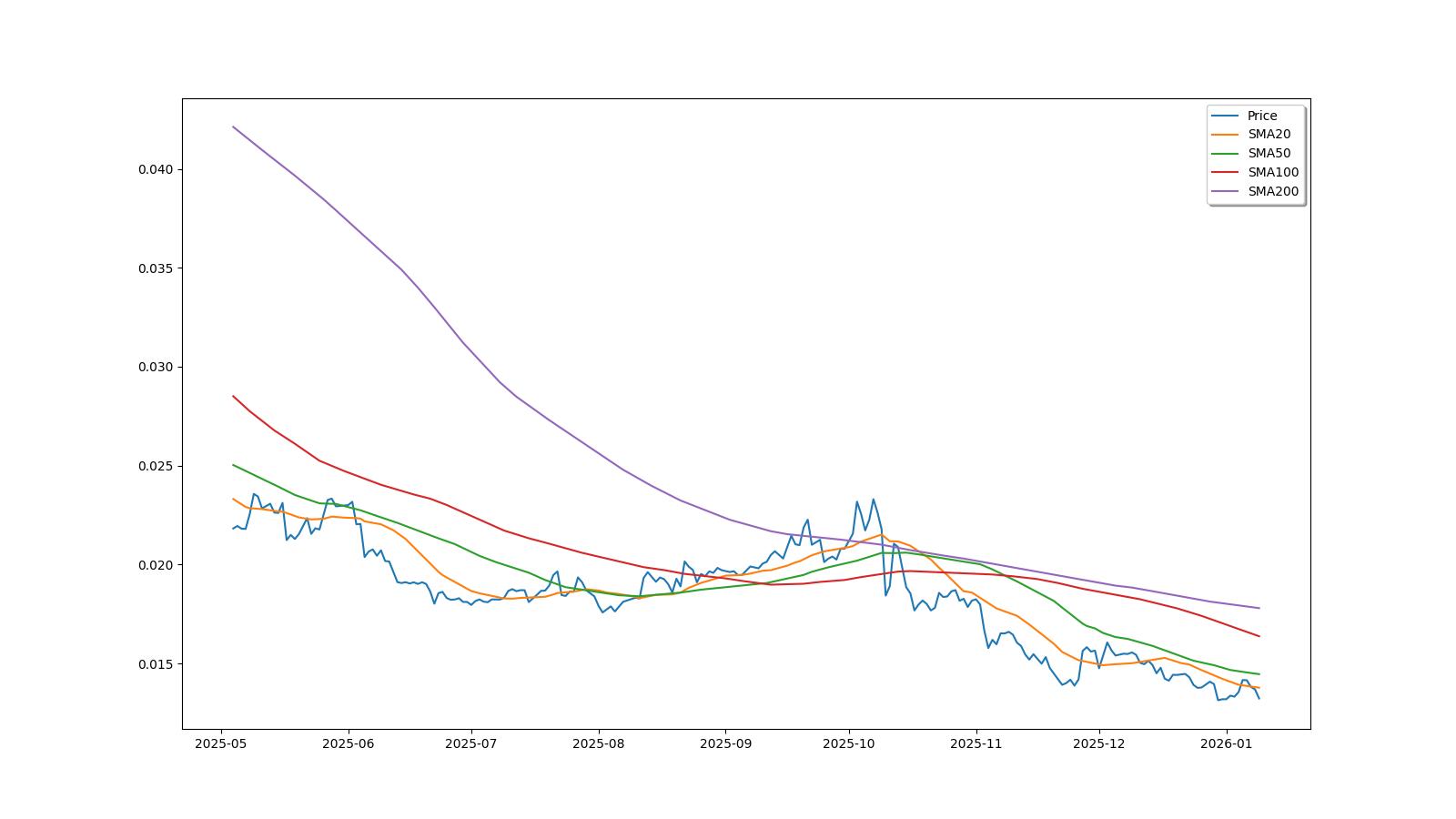 BinStarter Simple Moving Averages