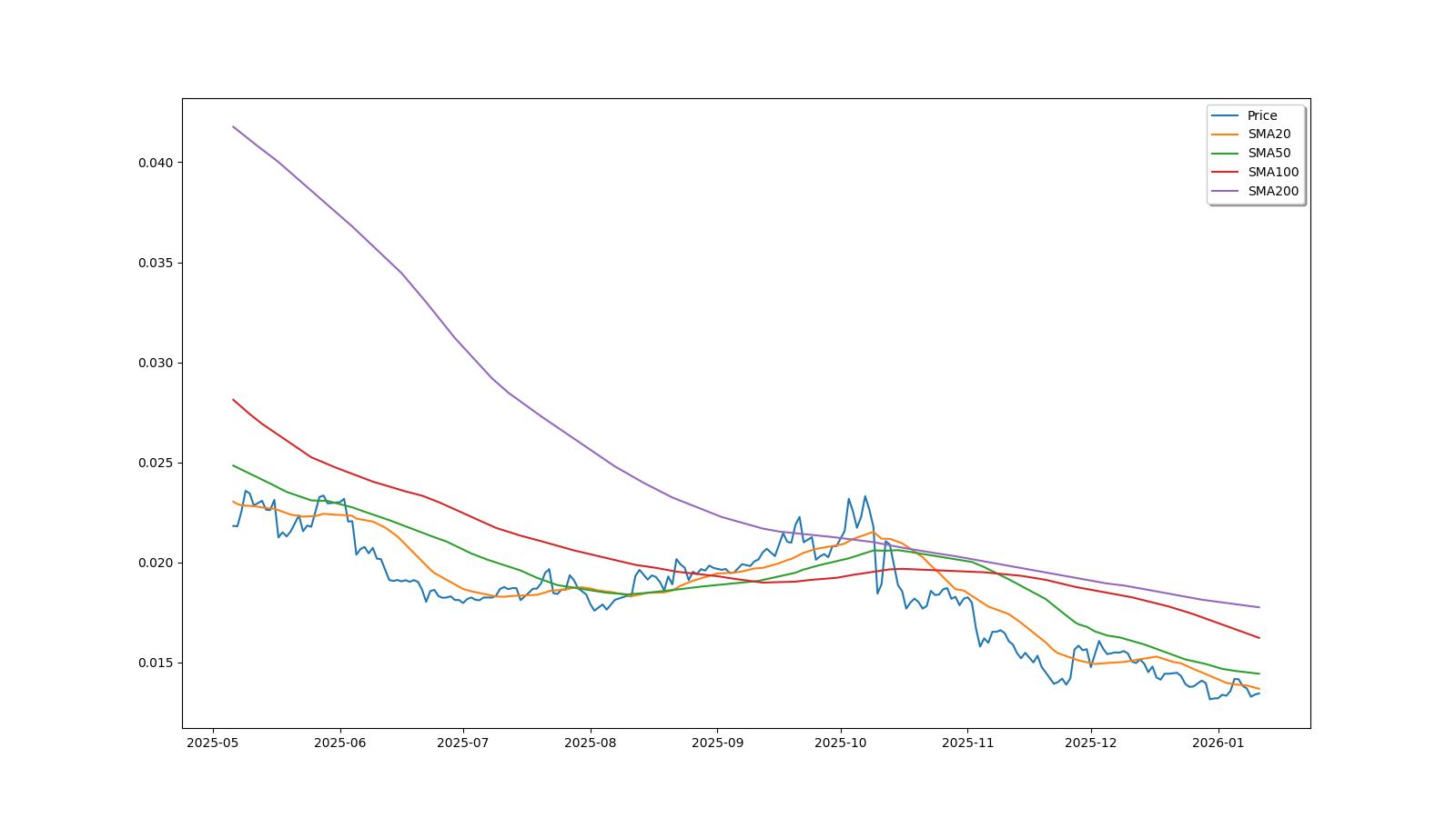 BinStarter Simple Moving Averages