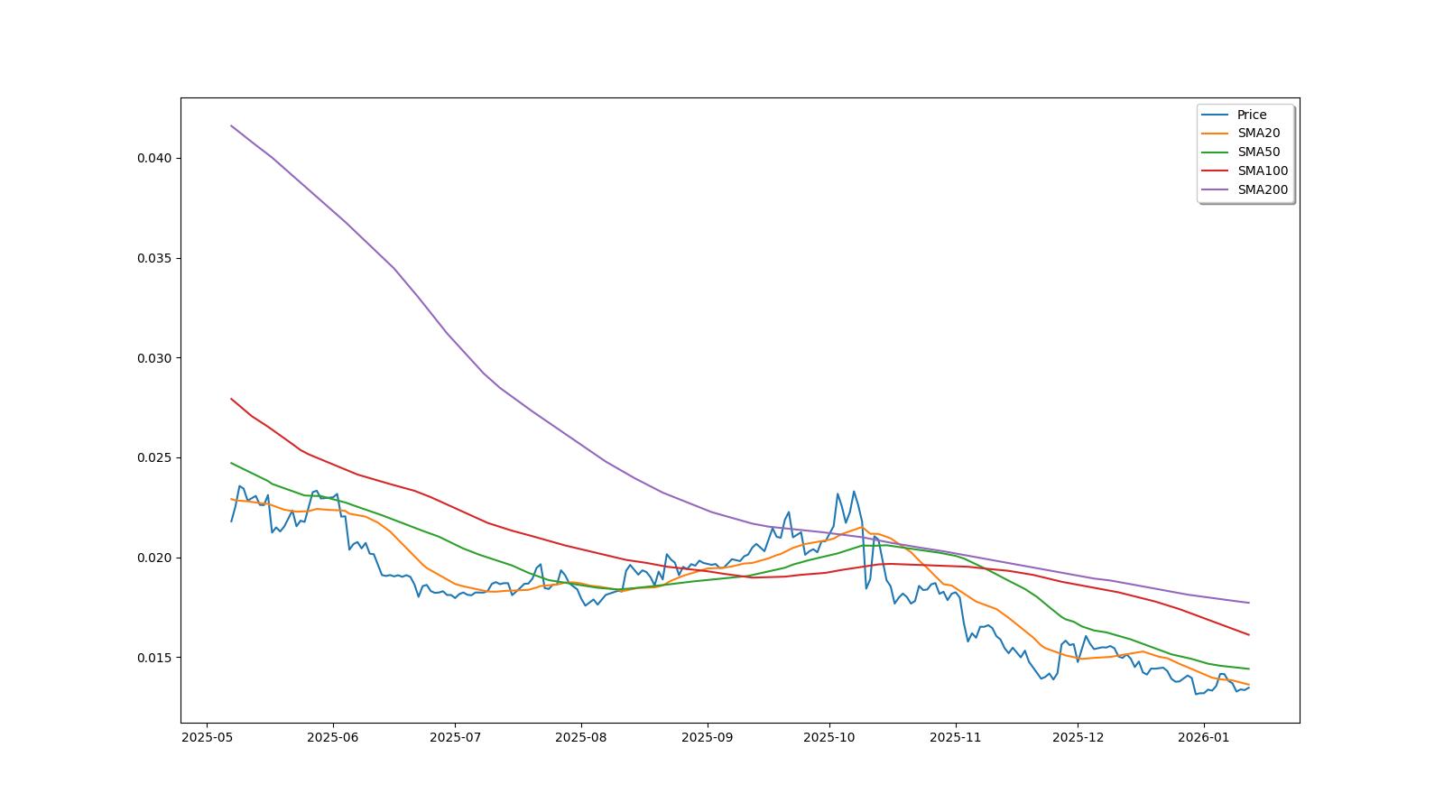 BinStarter Simple Moving Averages