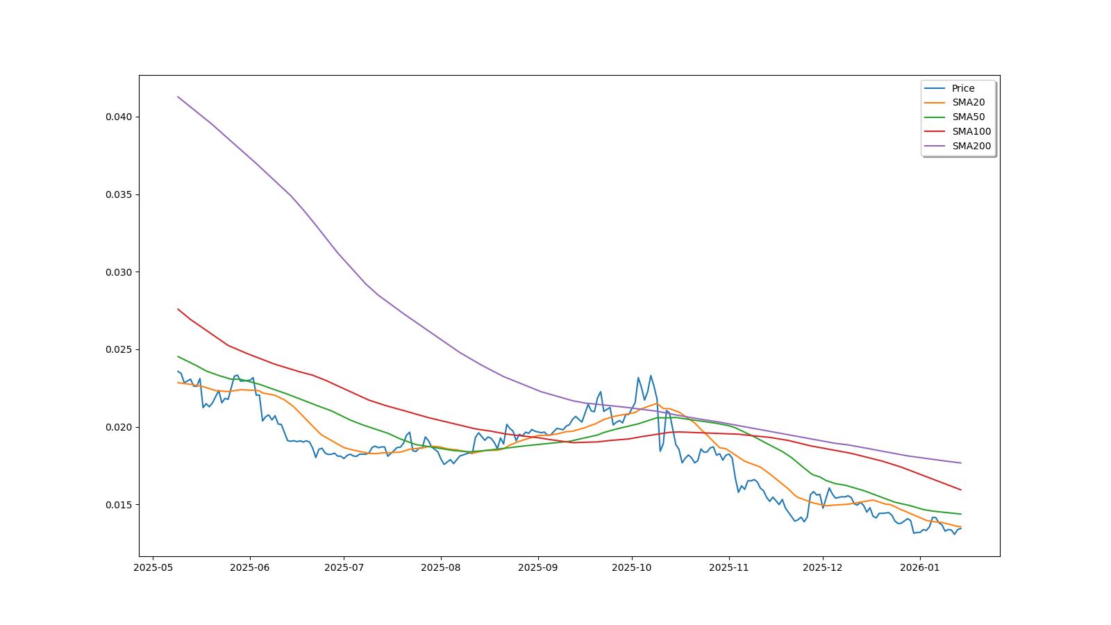 BinStarter Simple Moving Averages