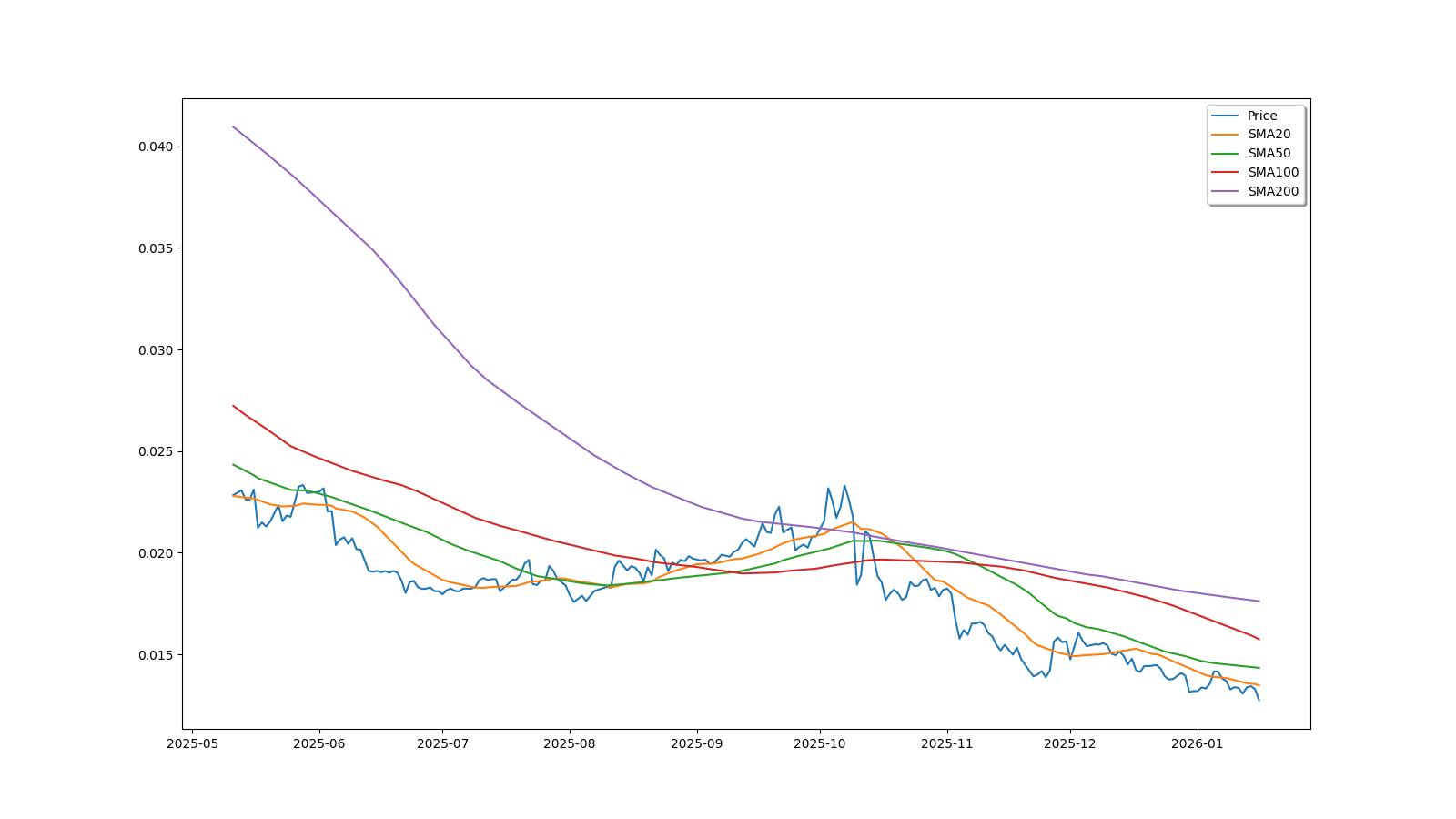 BinStarter Simple Moving Averages
