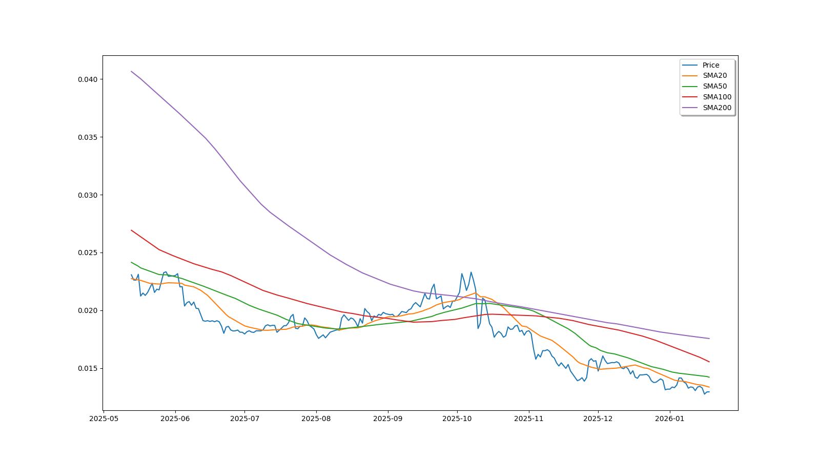 BinStarter Simple Moving Averages