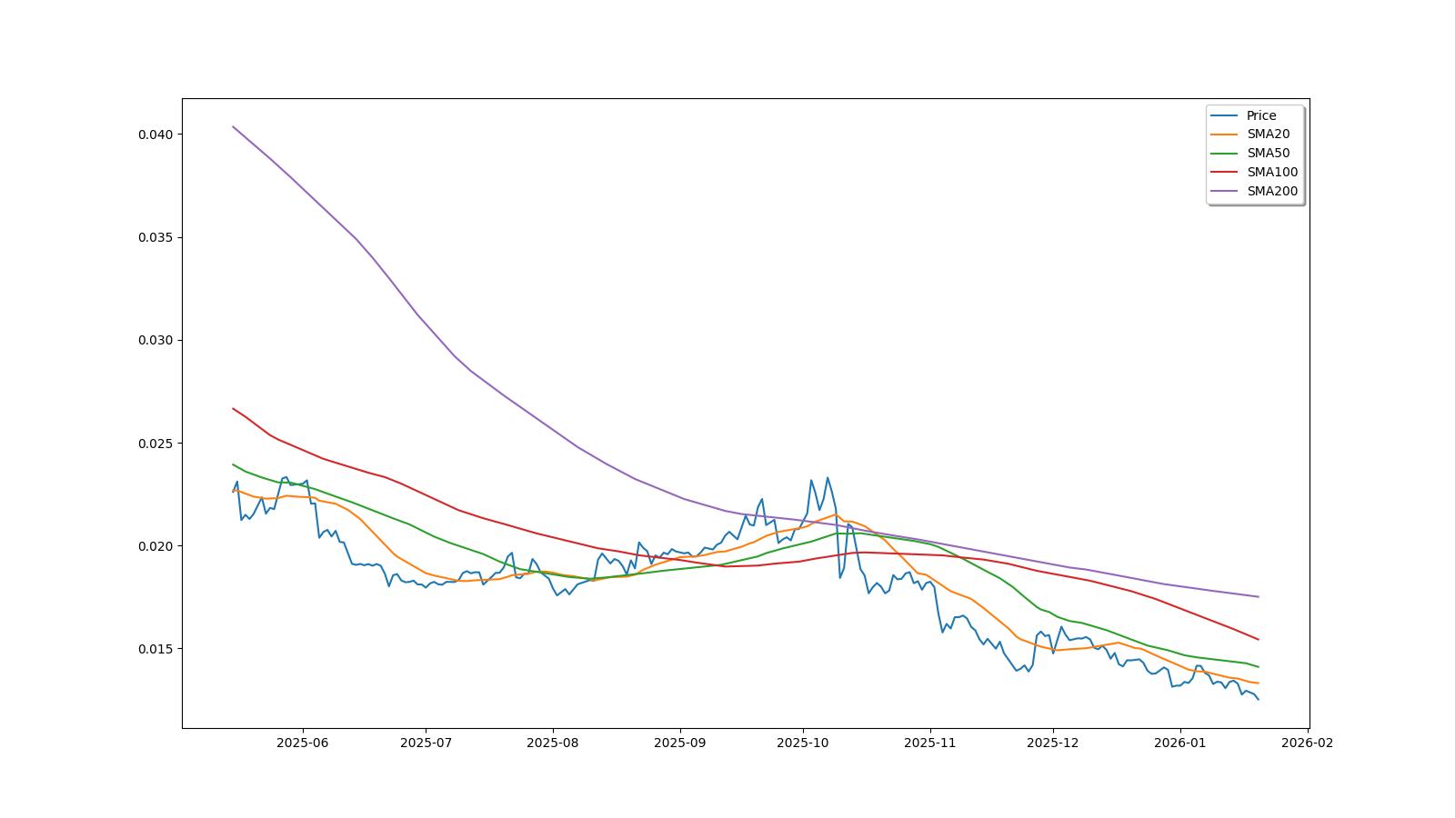 BinStarter Simple Moving Averages