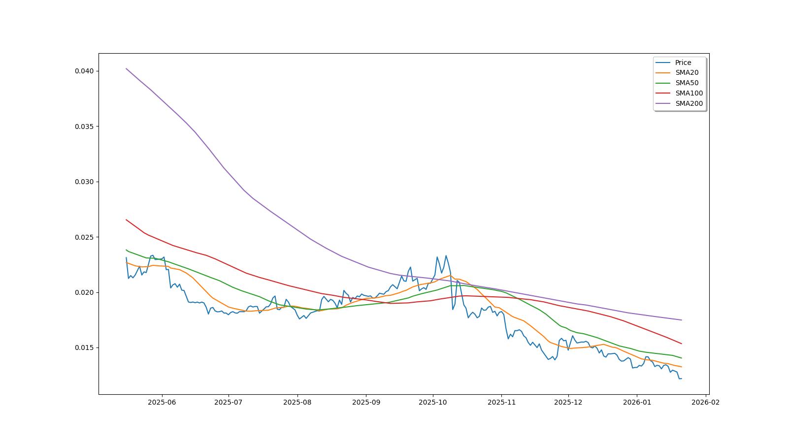 BinStarter Simple Moving Averages