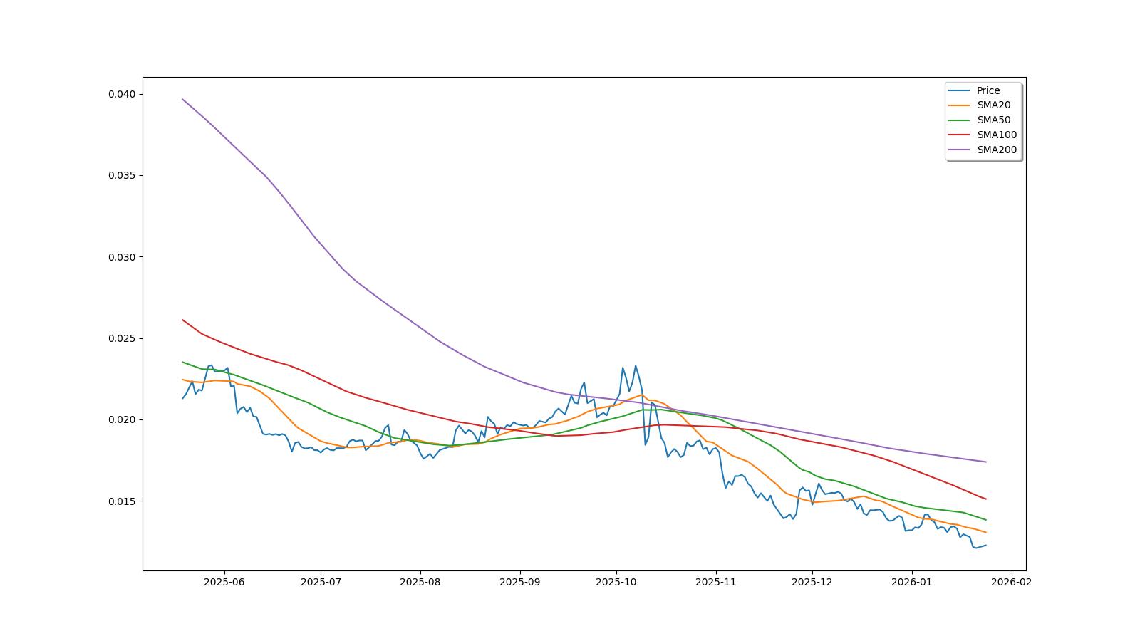BinStarter Simple Moving Averages