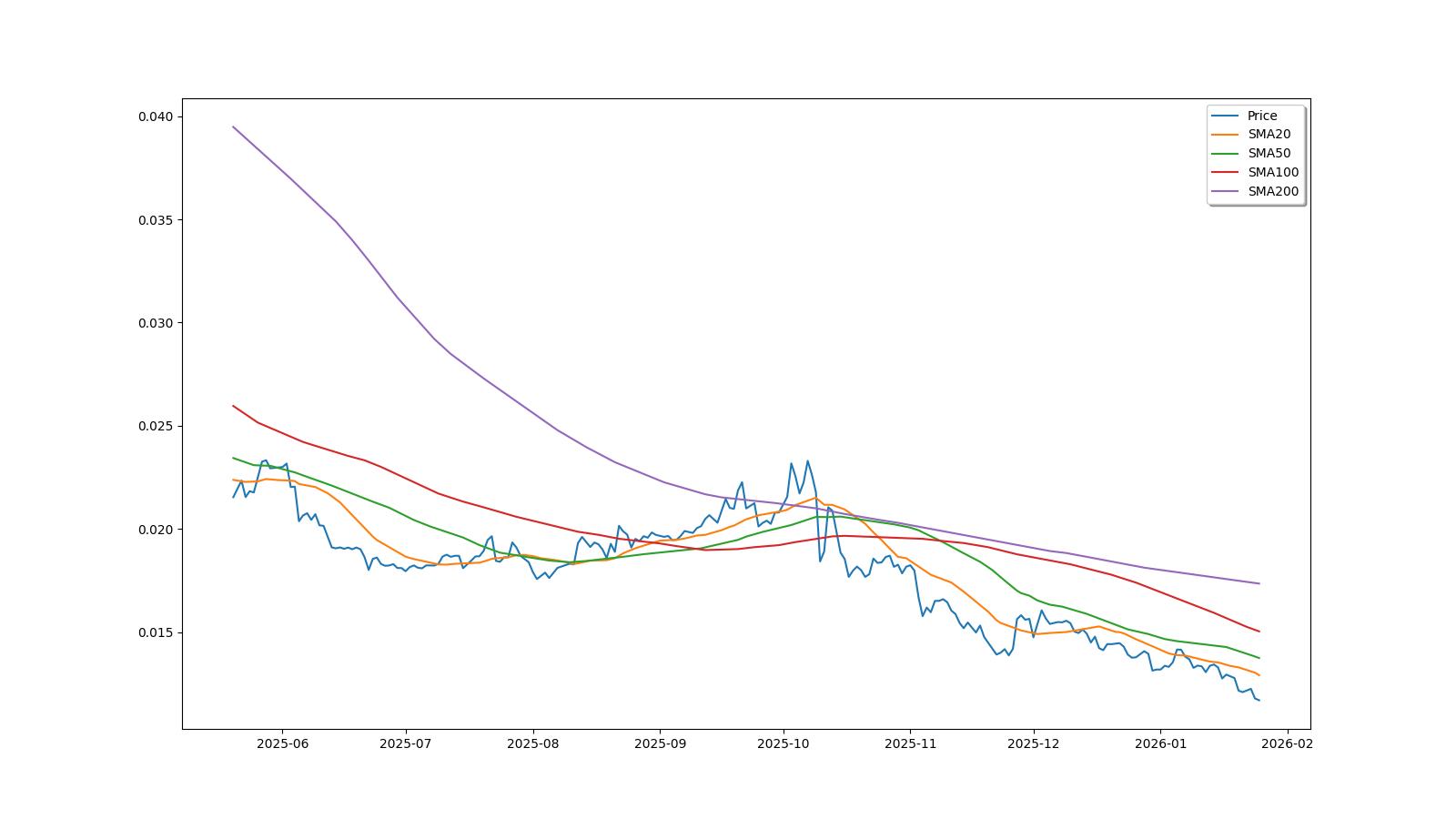 BinStarter Simple Moving Averages