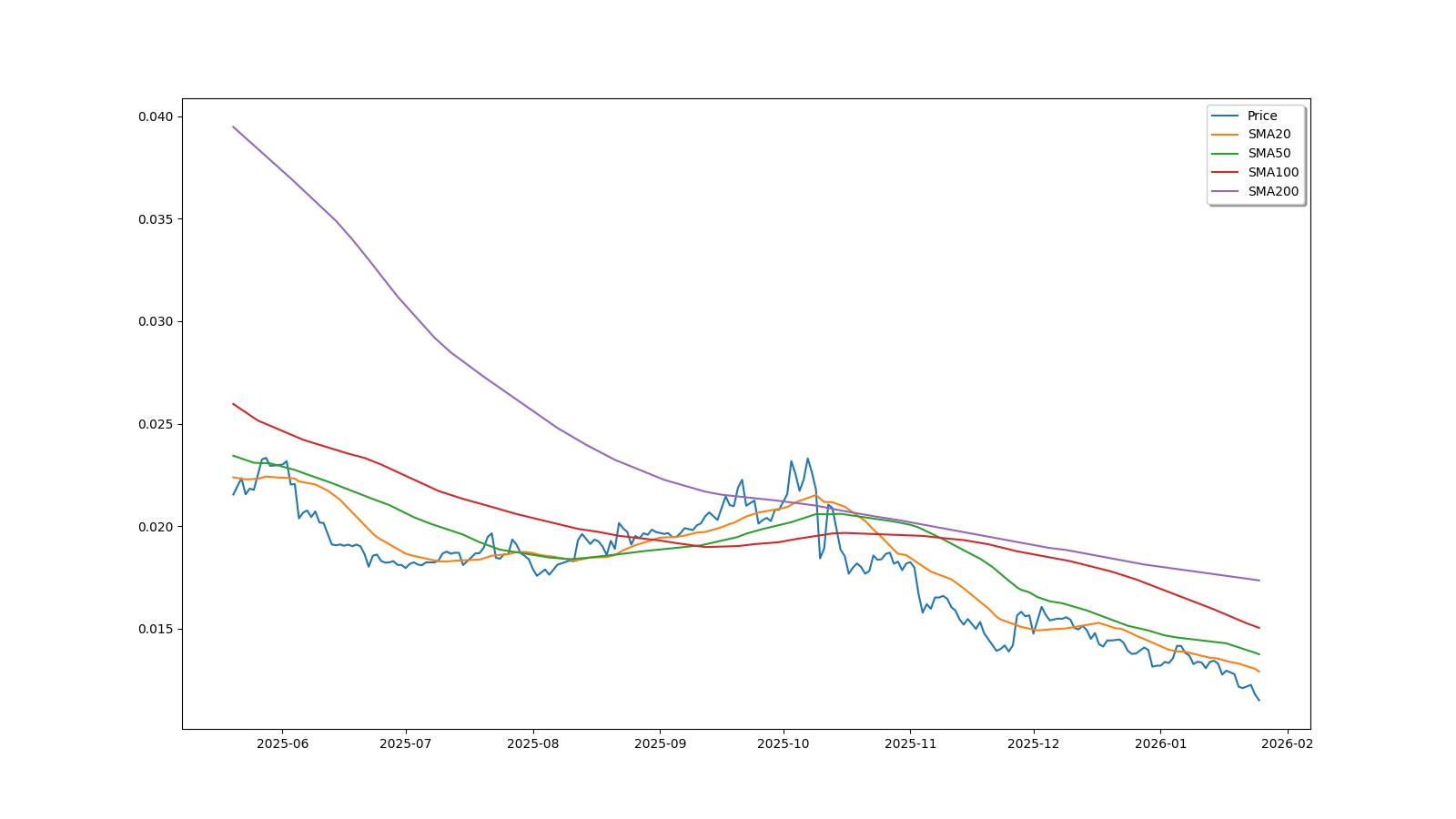 BinStarter Simple Moving Averages