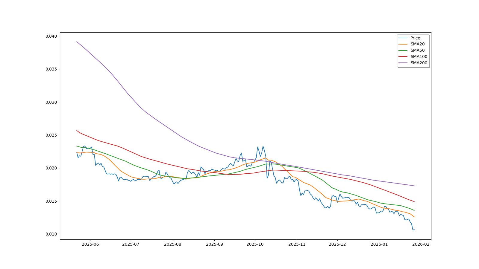 BinStarter Simple Moving Averages