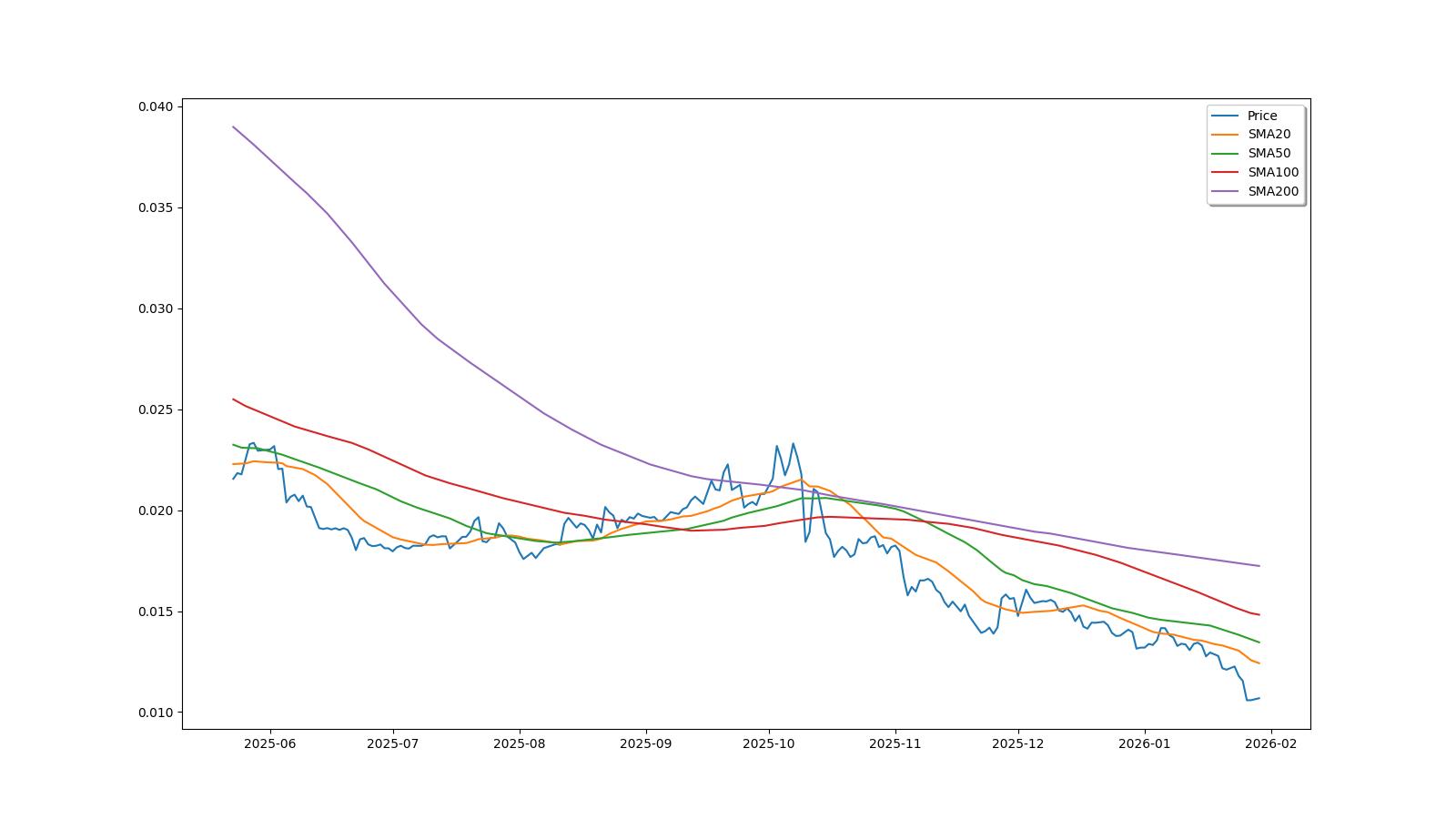 BinStarter Simple Moving Averages