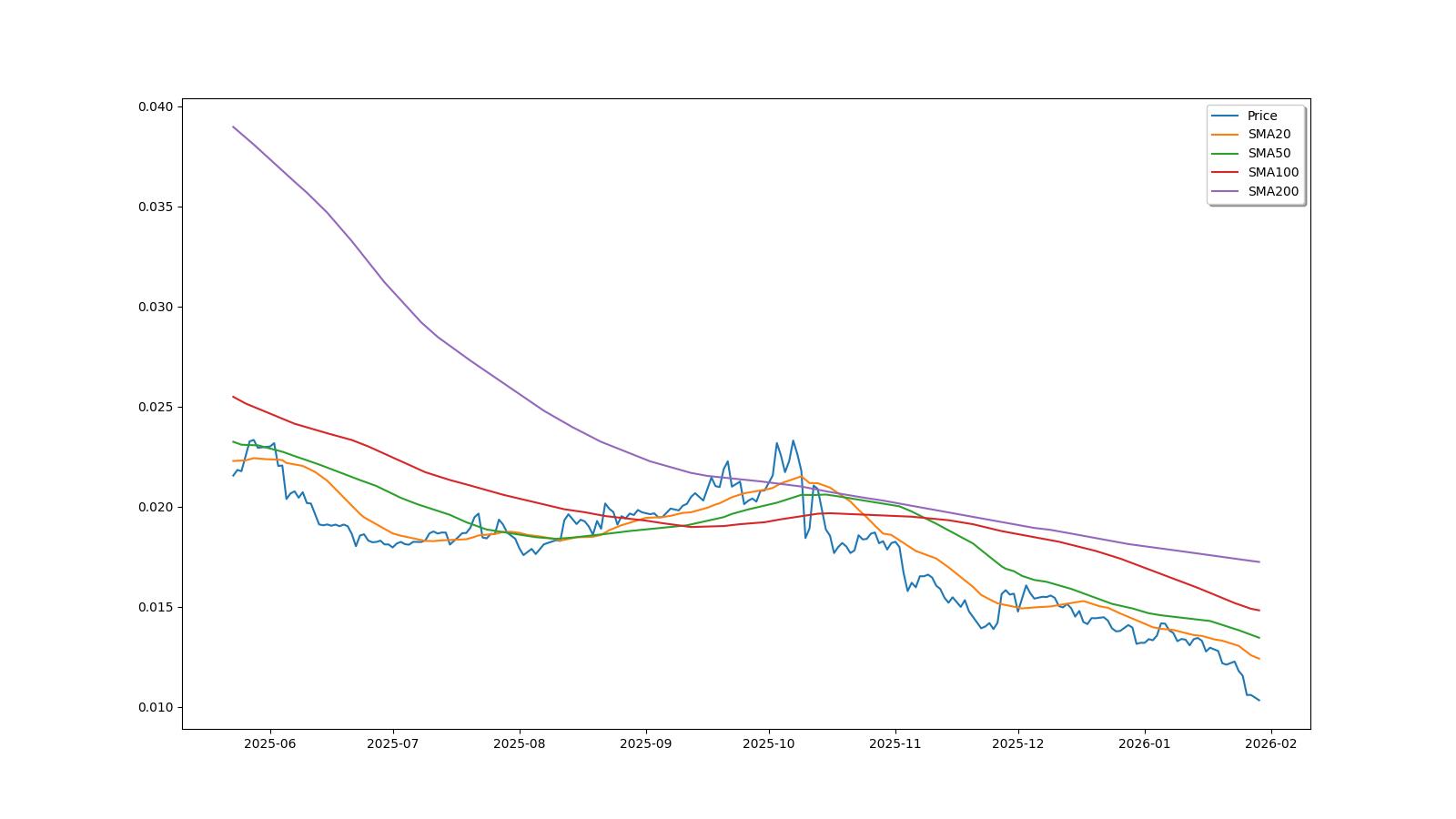 BinStarter Simple Moving Averages