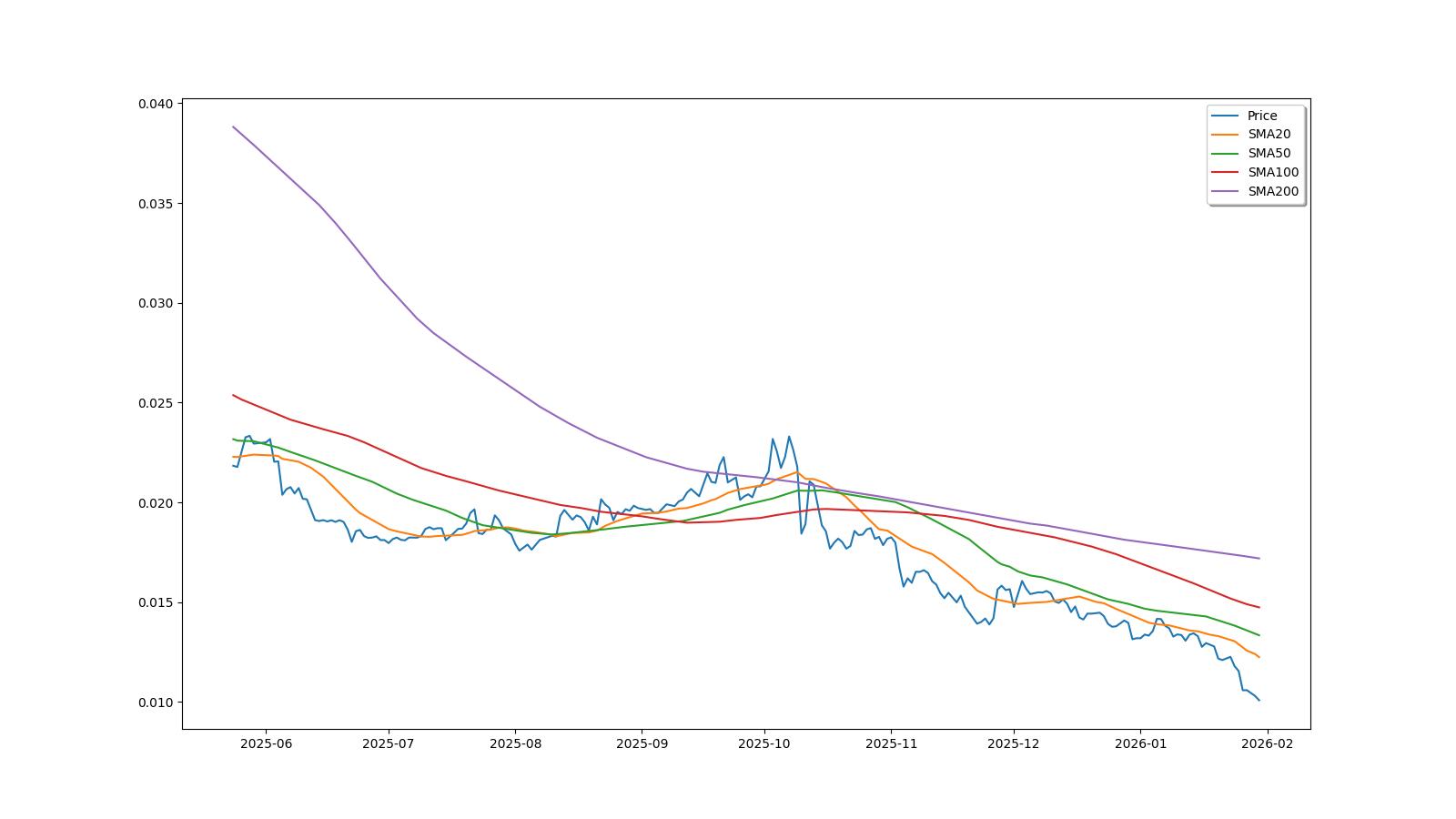BinStarter Simple Moving Averages