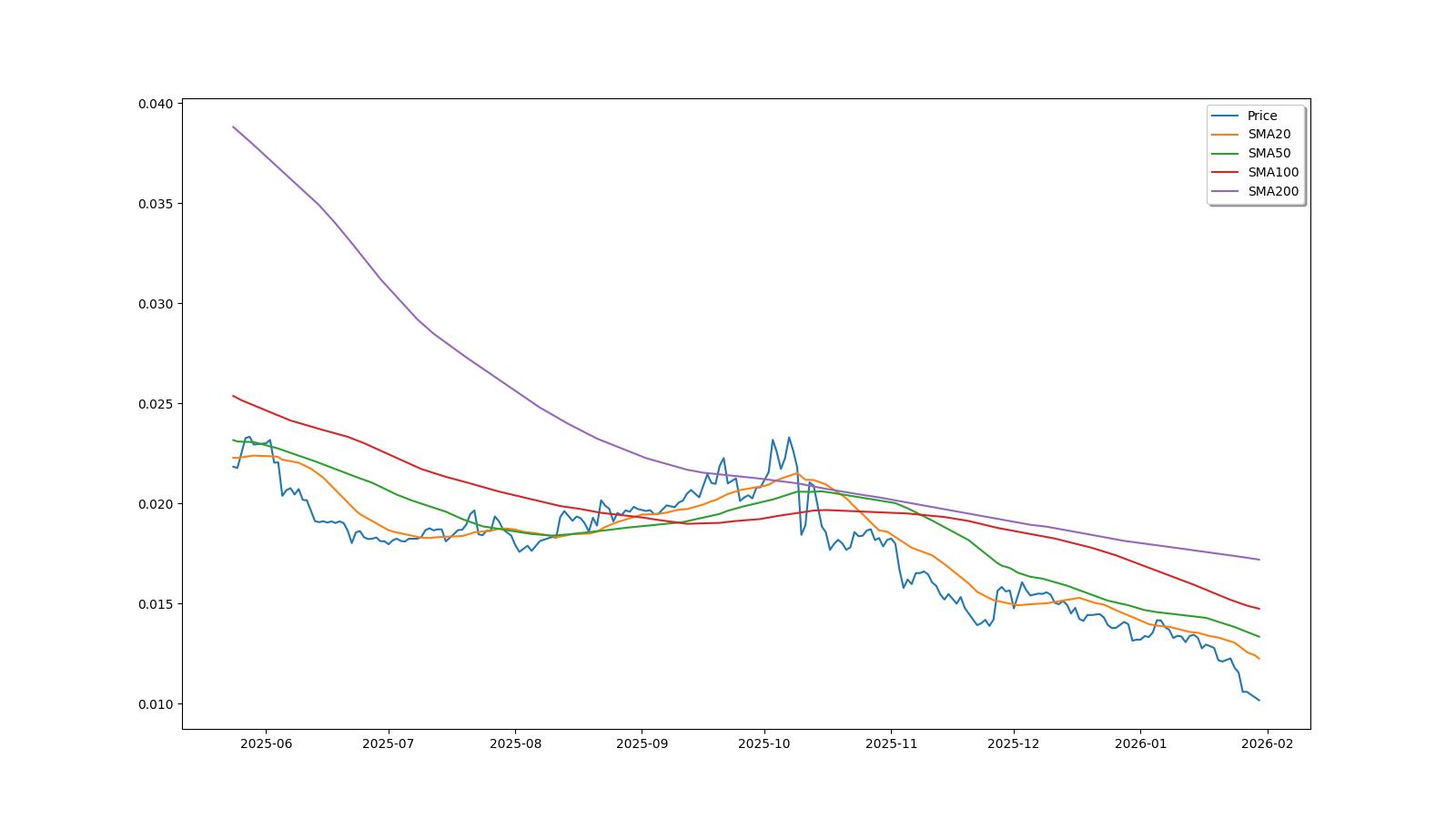BinStarter Simple Moving Averages