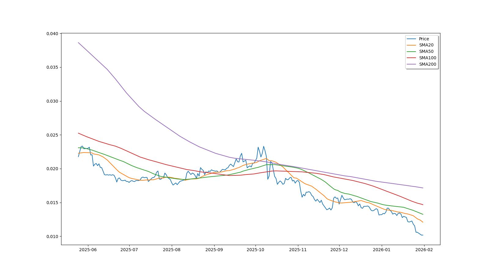 BinStarter Simple Moving Averages