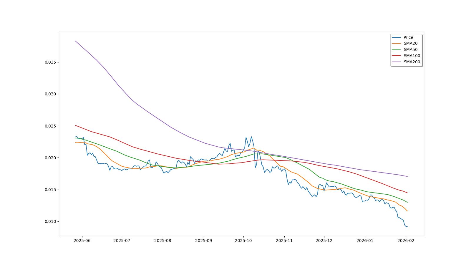 BinStarter Simple Moving Averages