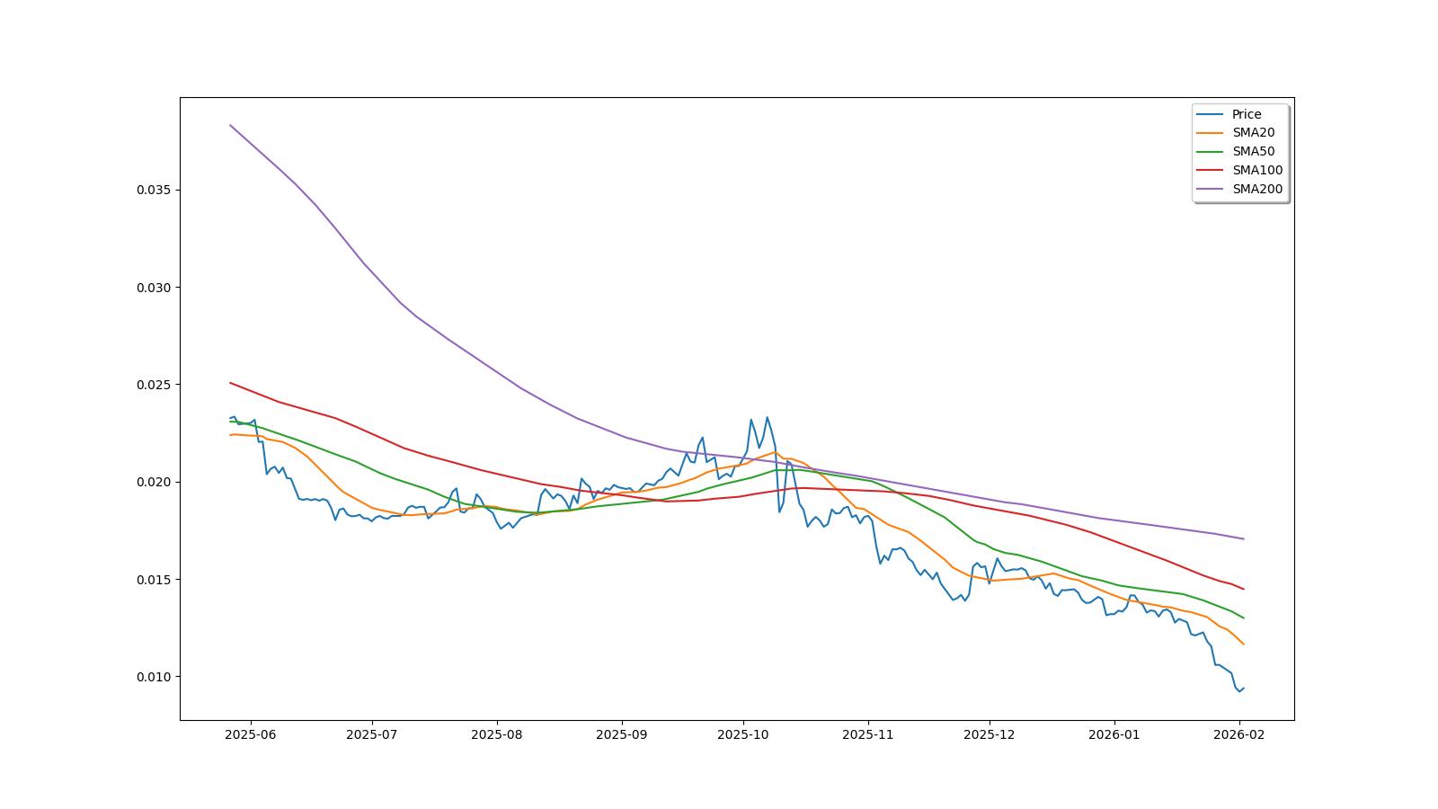 BinStarter Simple Moving Averages