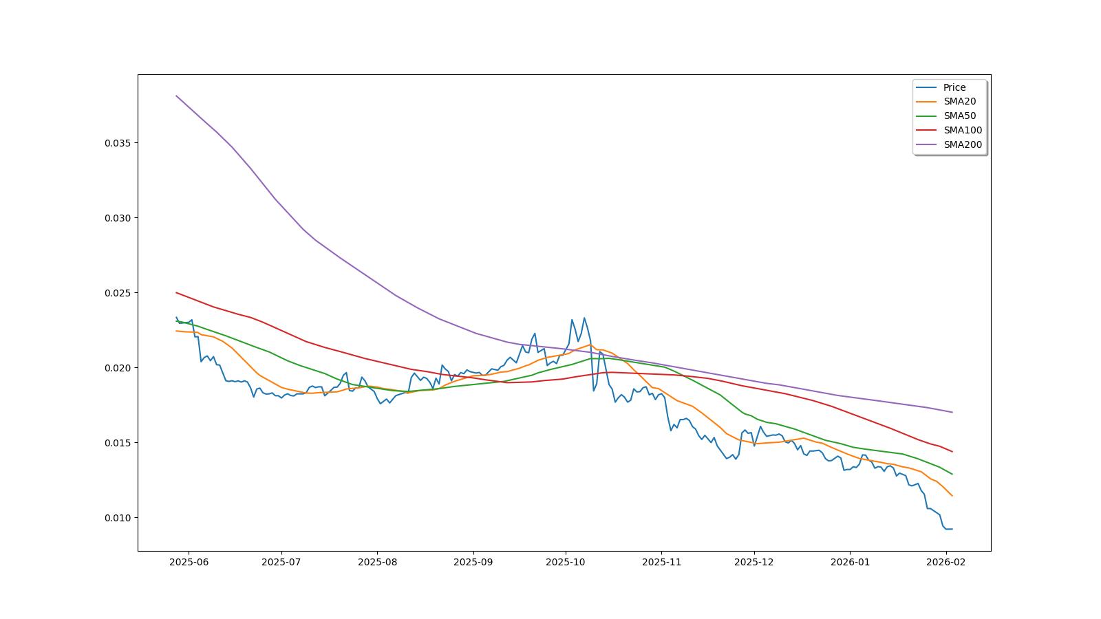 BinStarter Simple Moving Averages