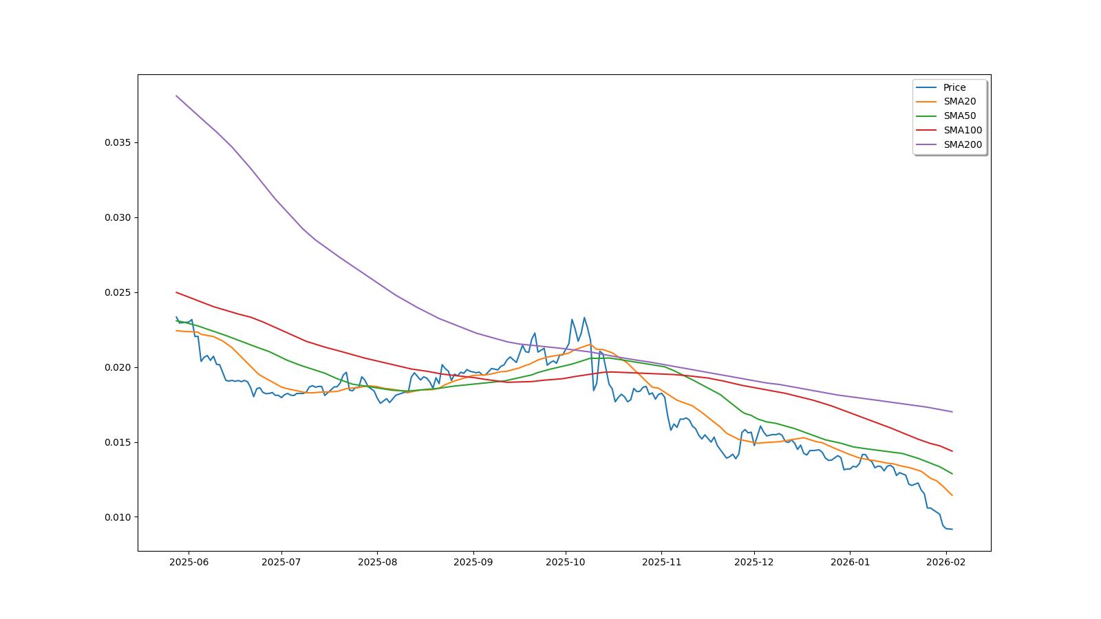 BinStarter Simple Moving Averages