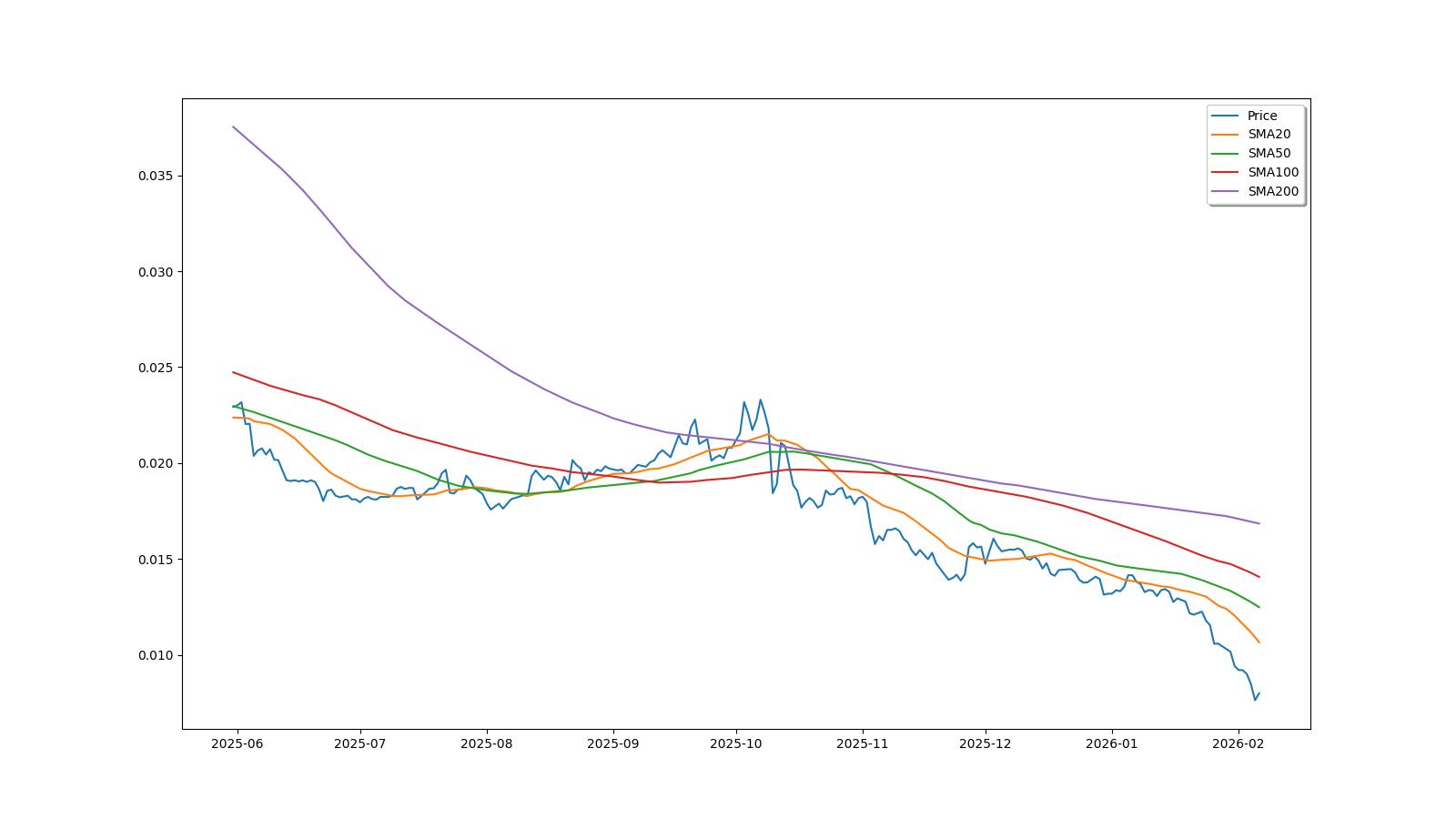 BinStarter Simple Moving Averages