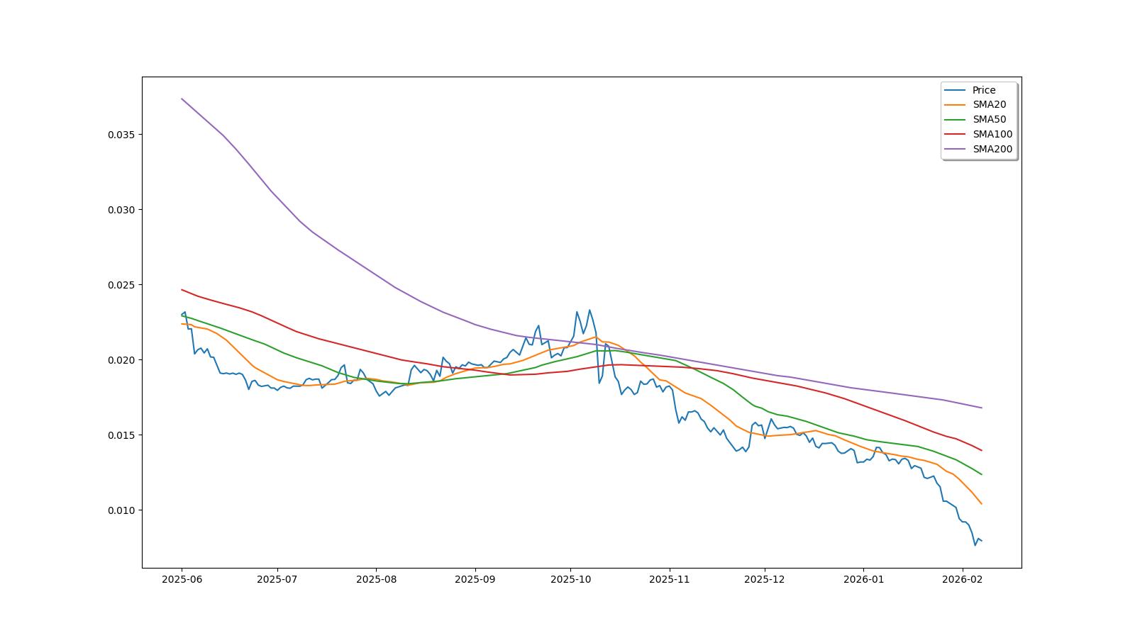 BinStarter Simple Moving Averages