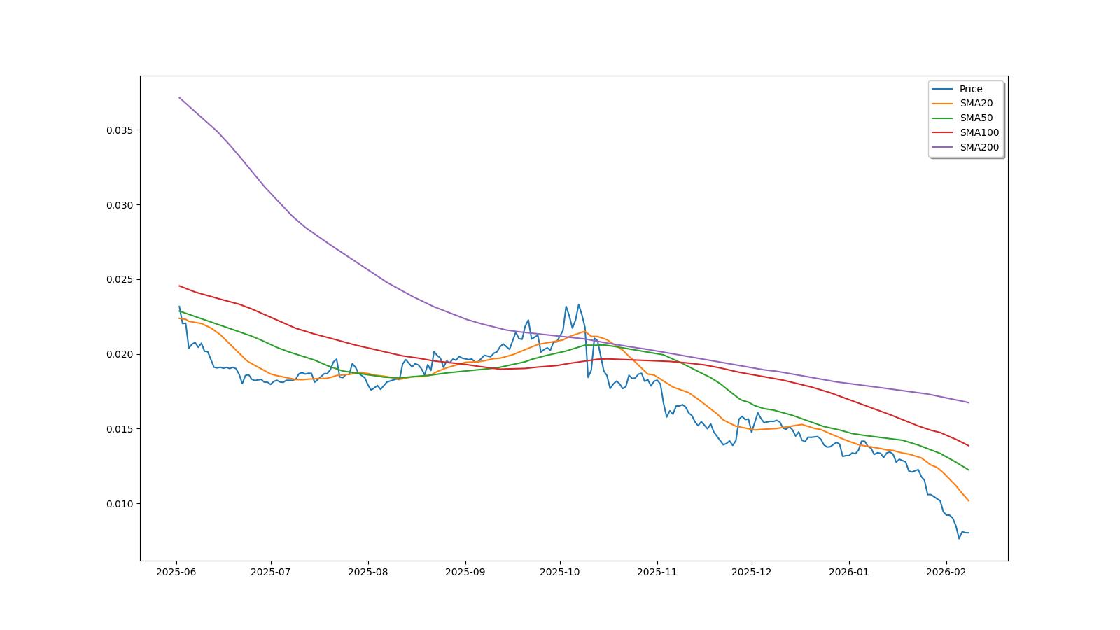 BinStarter Simple Moving Averages