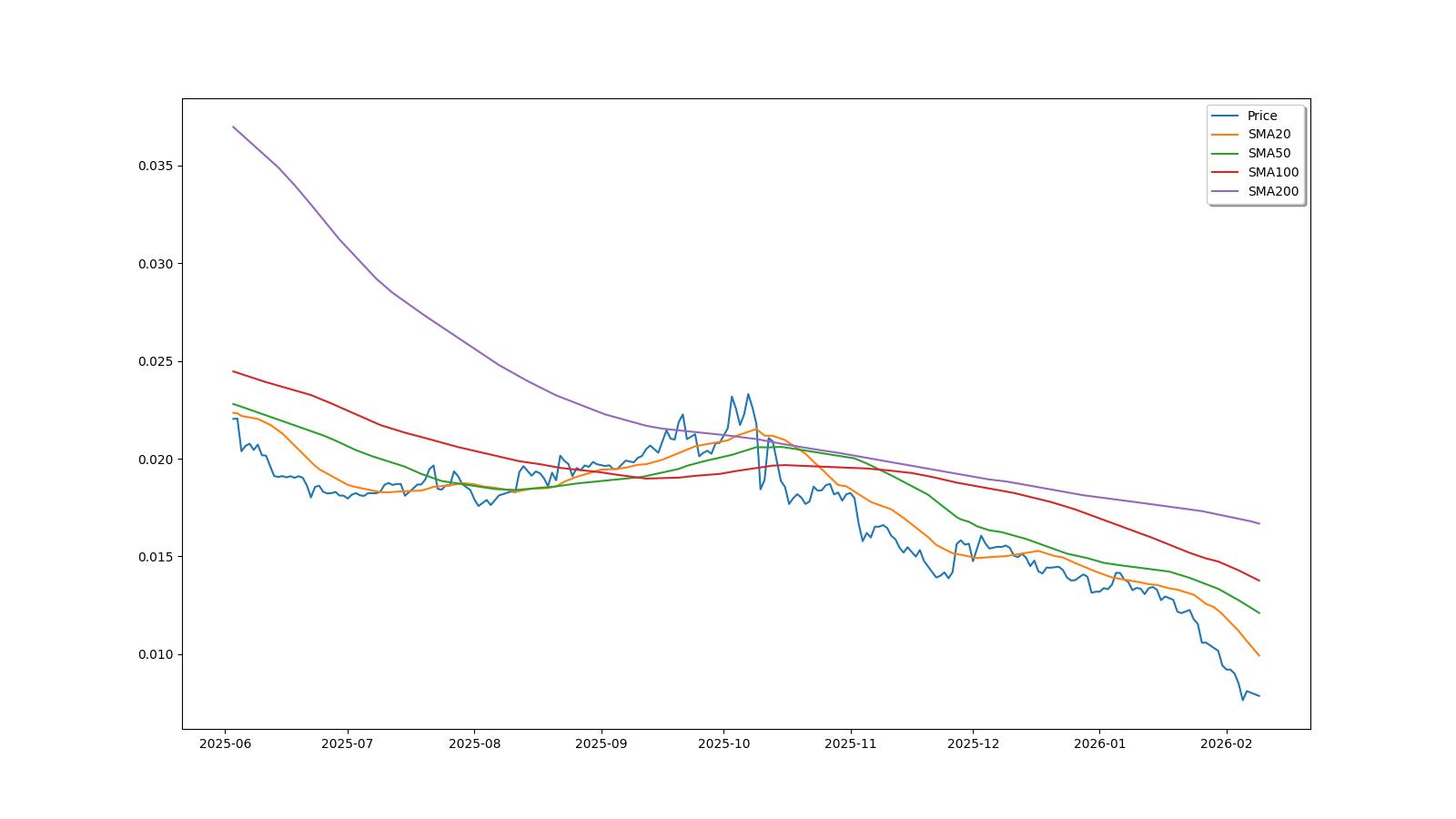 BinStarter Simple Moving Averages
