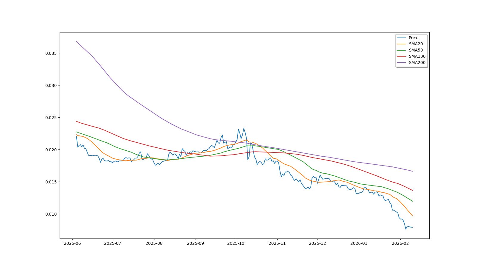 BinStarter Simple Moving Averages