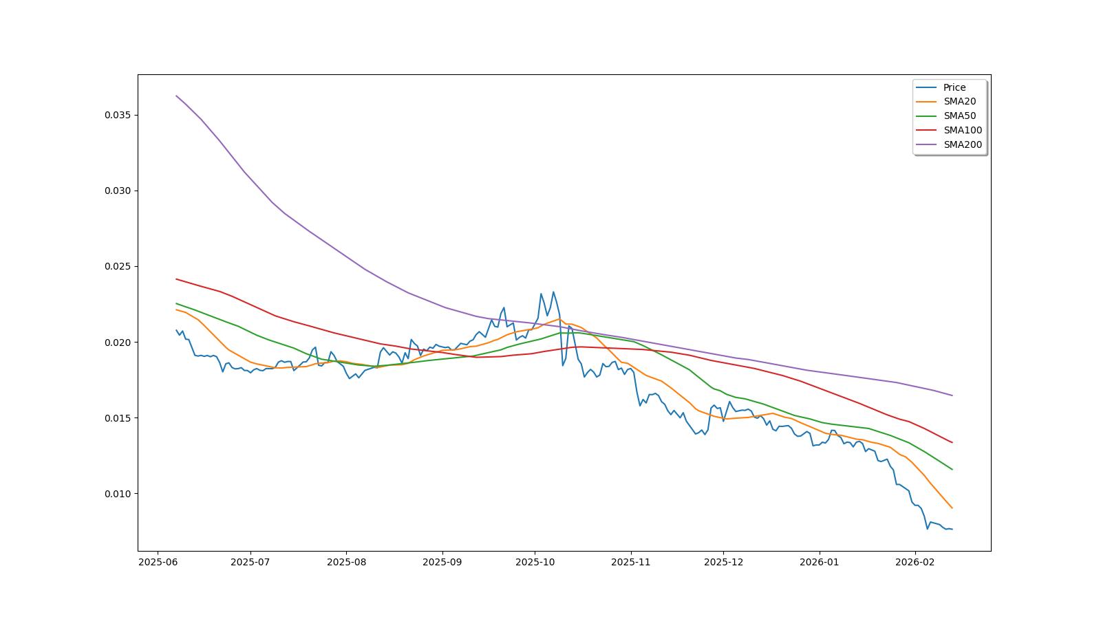 BinStarter Simple Moving Averages