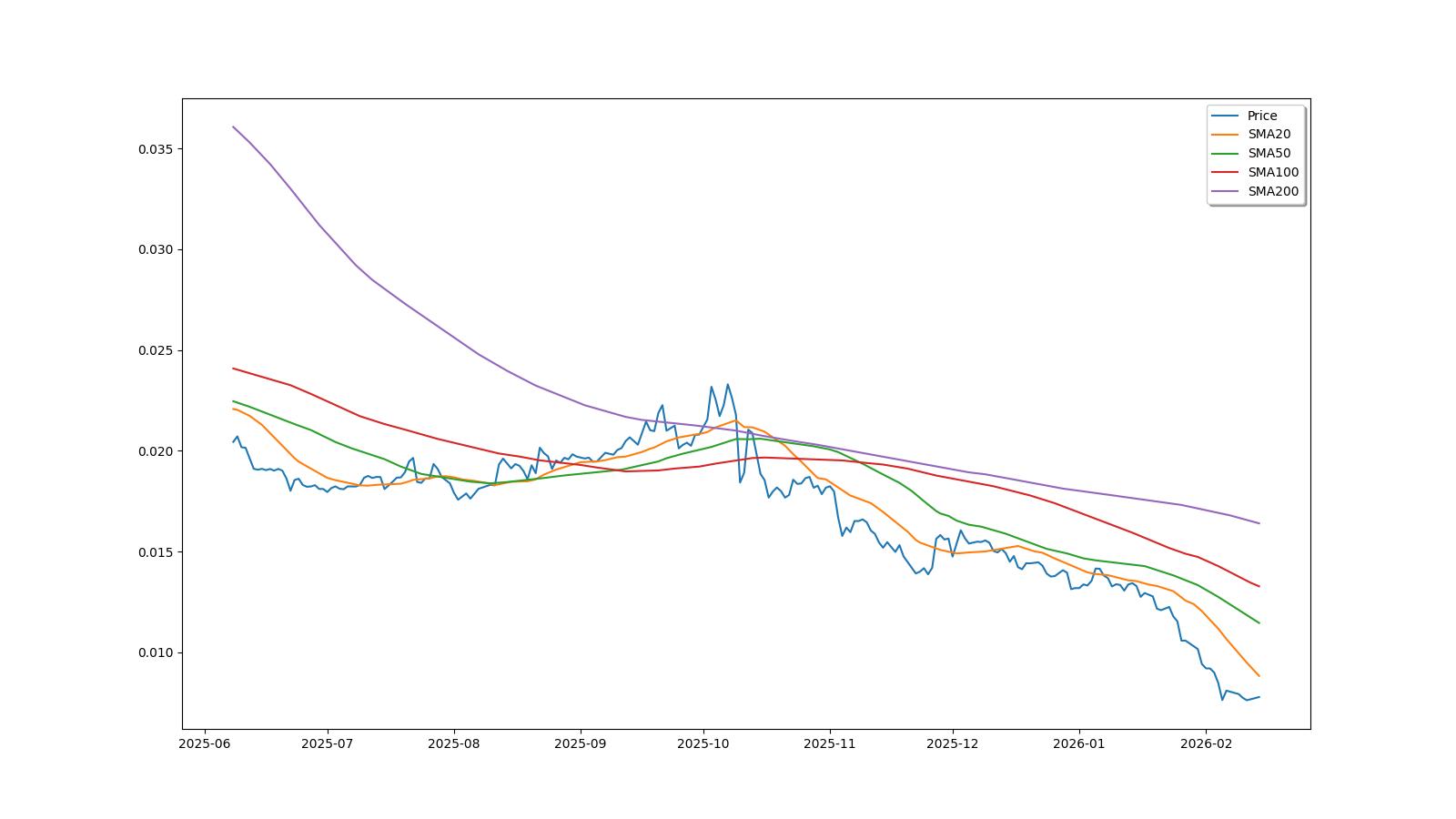 BinStarter Simple Moving Averages