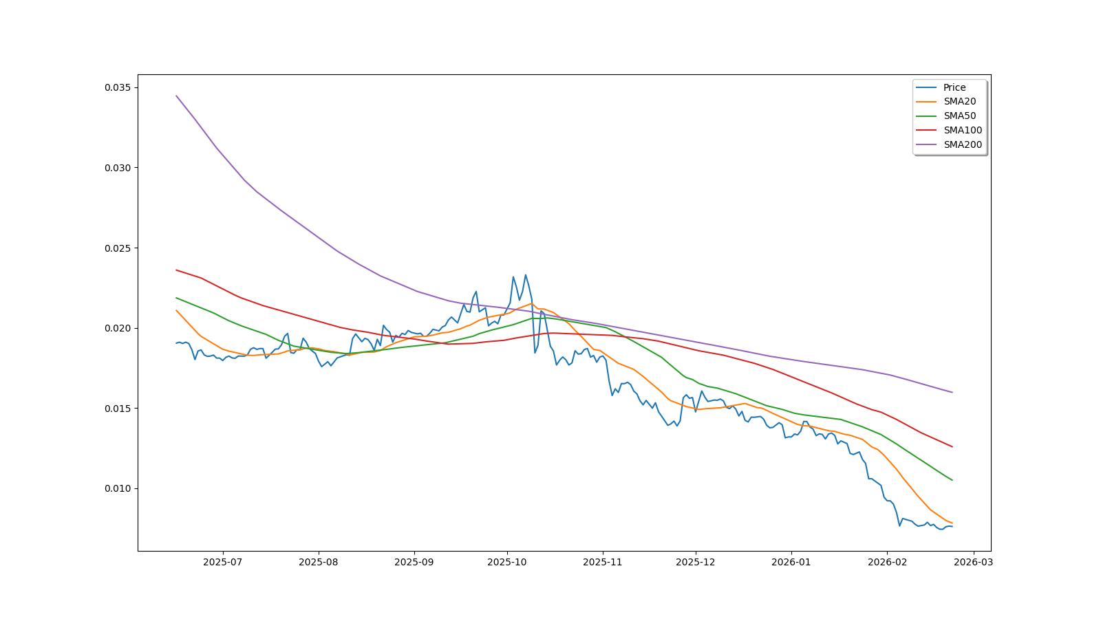 BinStarter Simple Moving Averages
