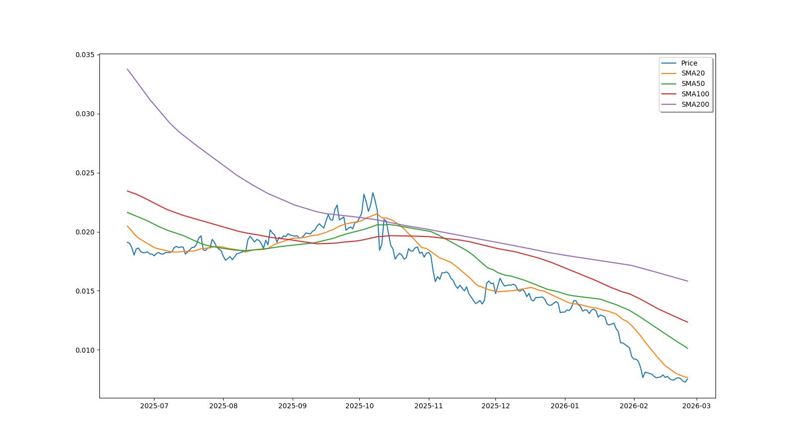 BinStarter Simple Moving Averages