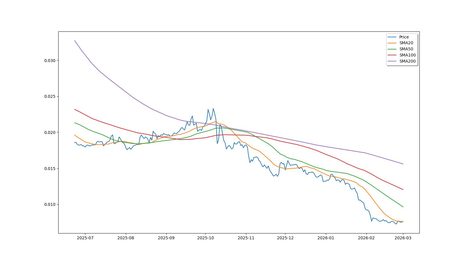BinStarter Simple Moving Averages