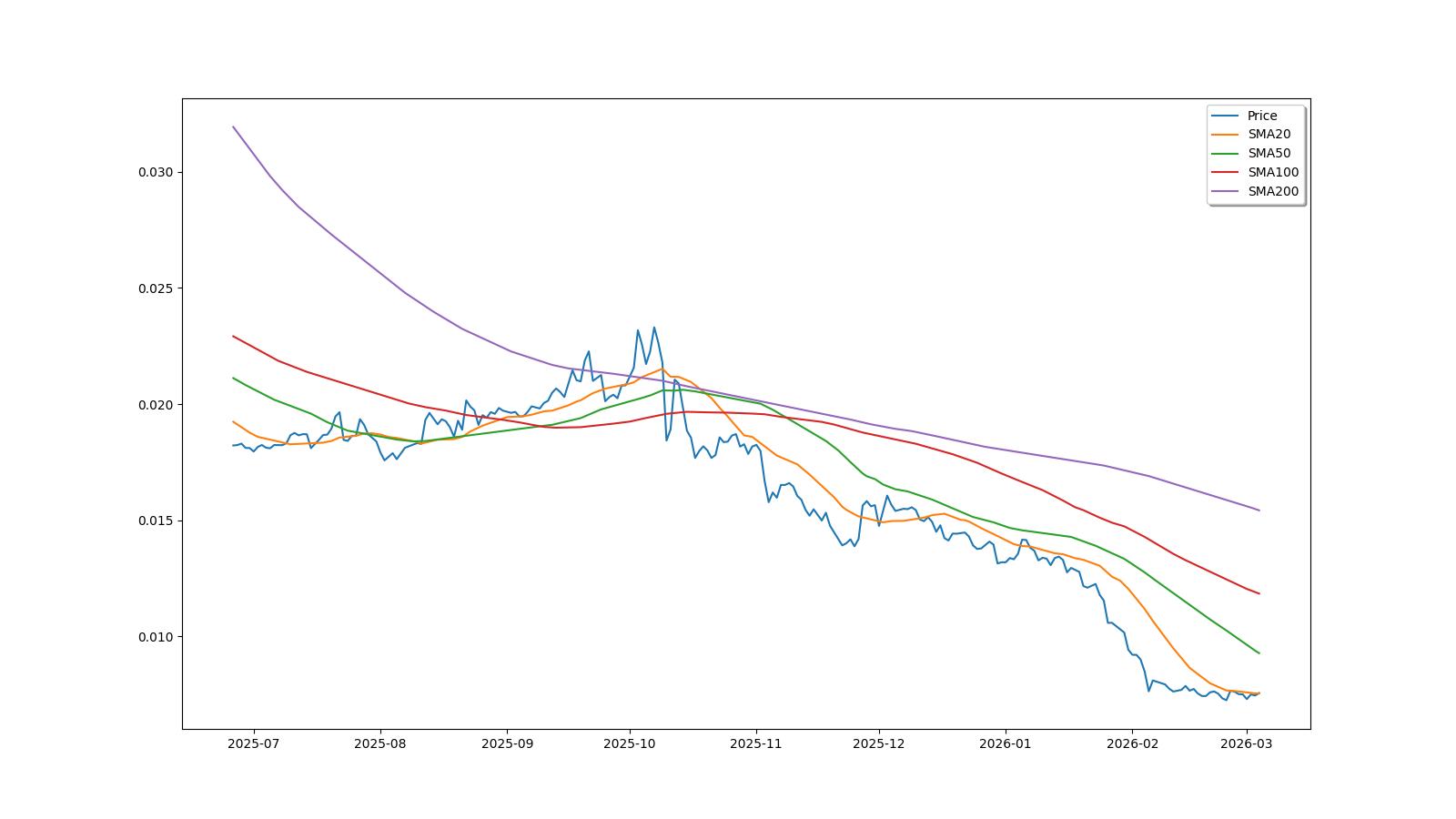 BinStarter Simple Moving Averages