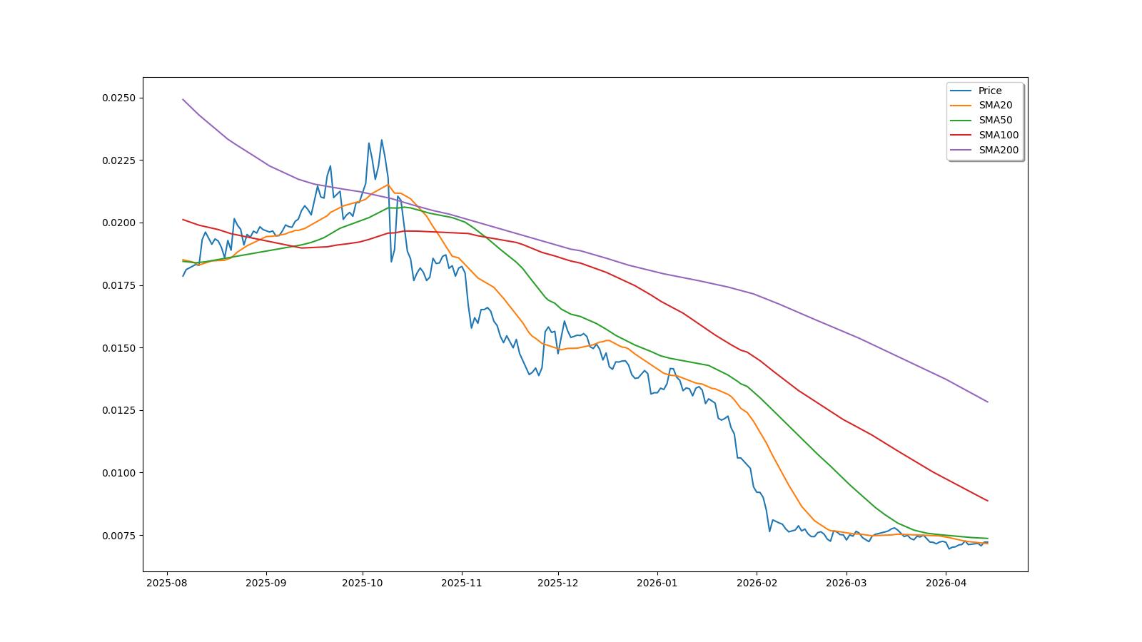 BinStarter Simple Moving Averages