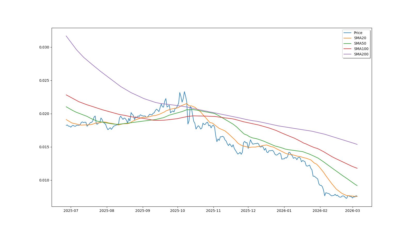 BinStarter Simple Moving Averages