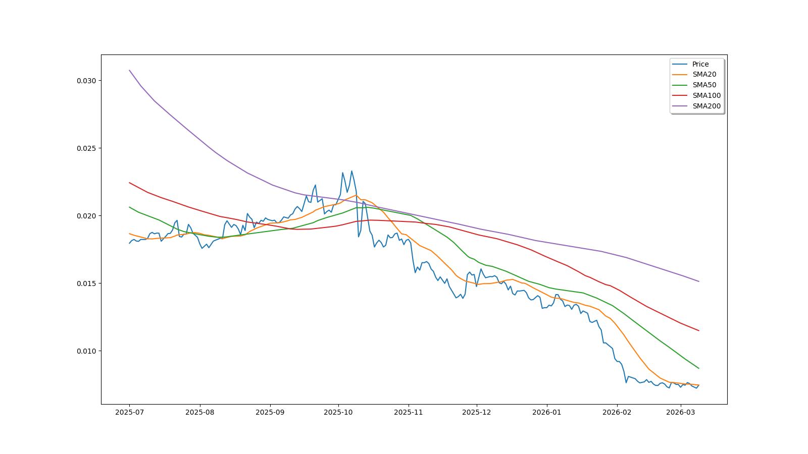 BinStarter Simple Moving Averages