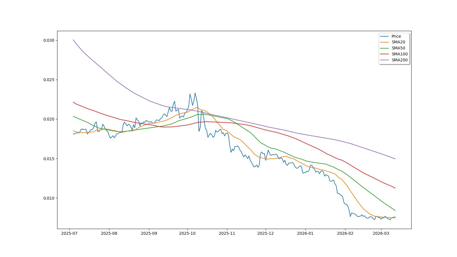 BinStarter Simple Moving Averages
