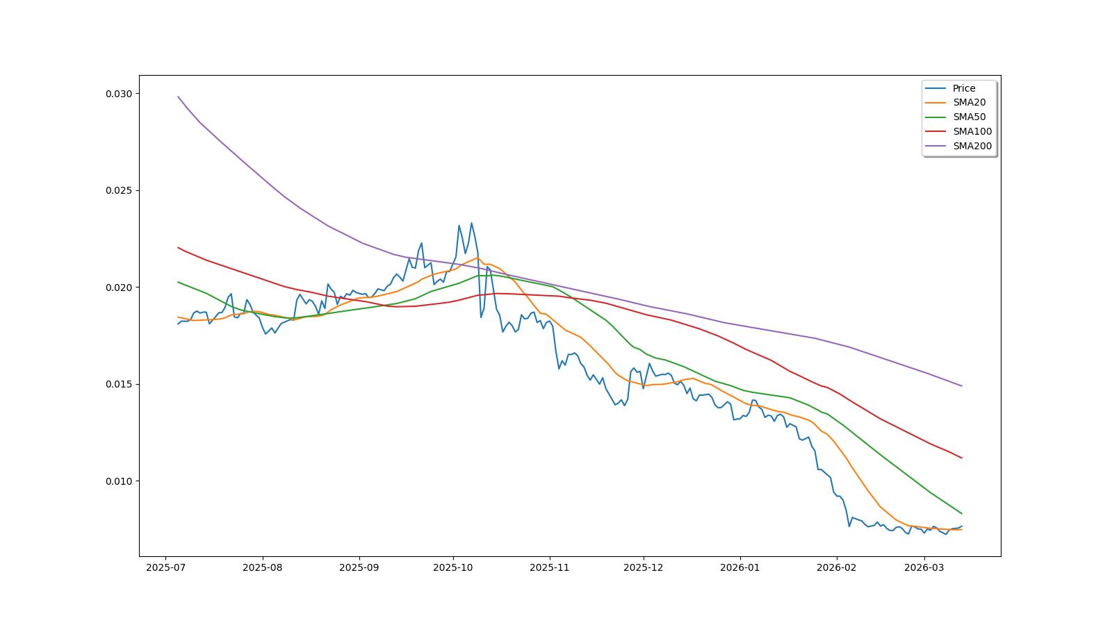 BinStarter Simple Moving Averages