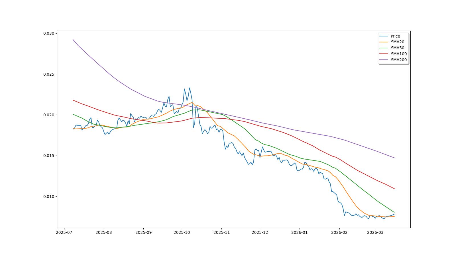 BinStarter Simple Moving Averages