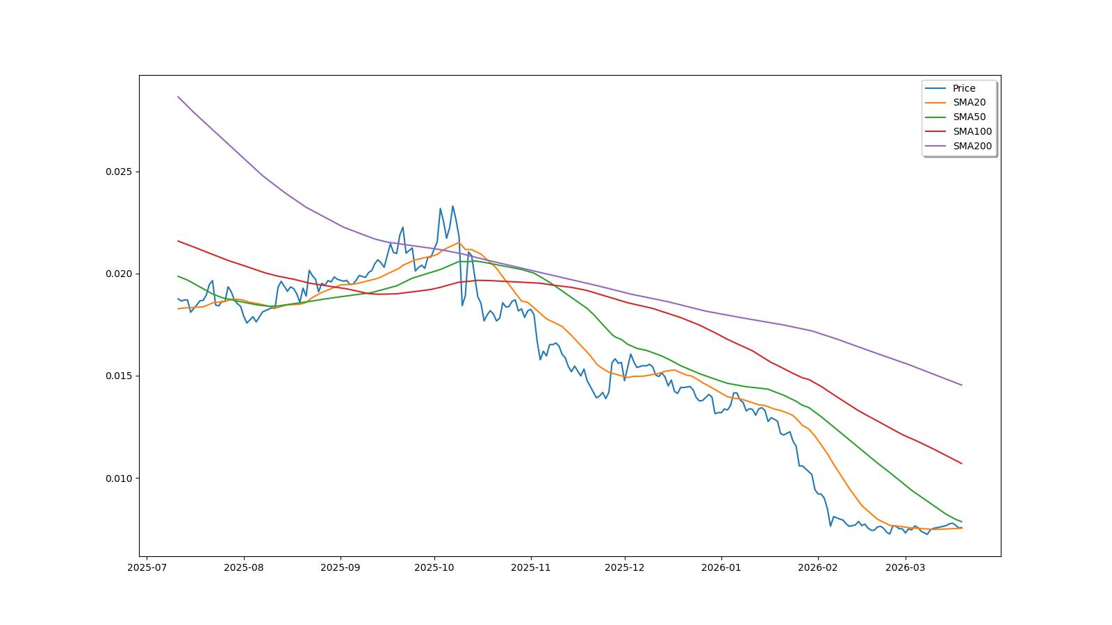 BinStarter Simple Moving Averages