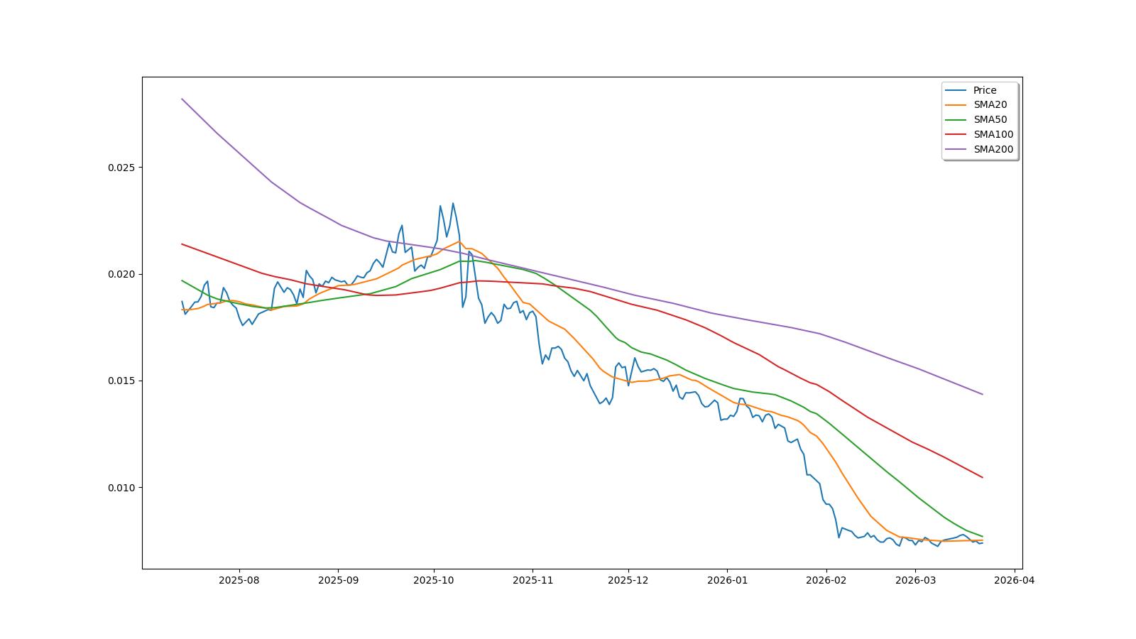 BinStarter Simple Moving Averages