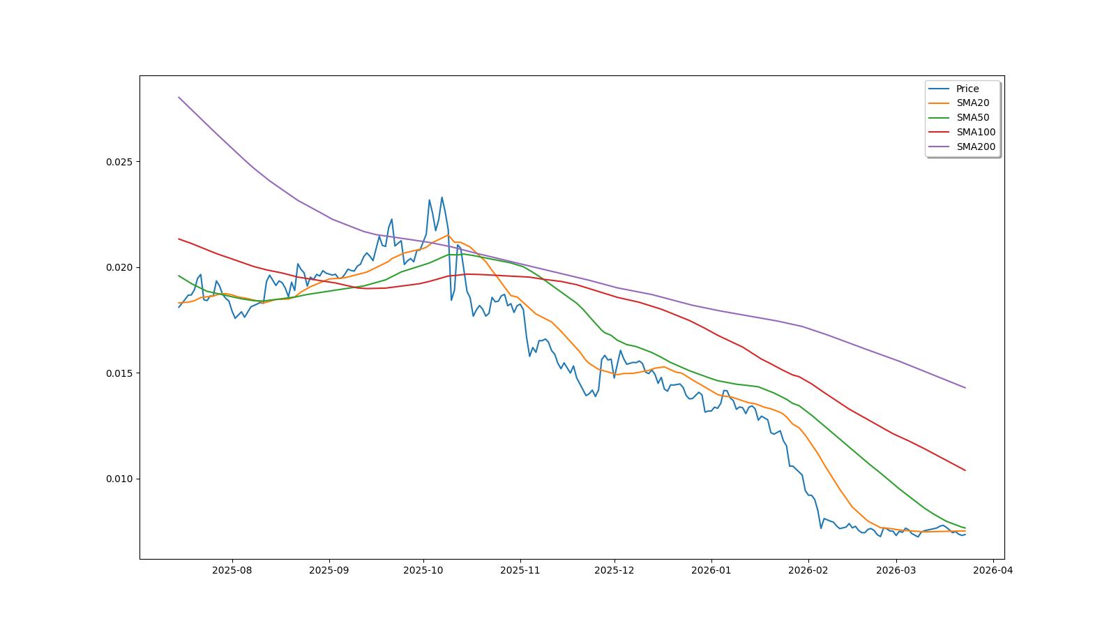 BinStarter Simple Moving Averages