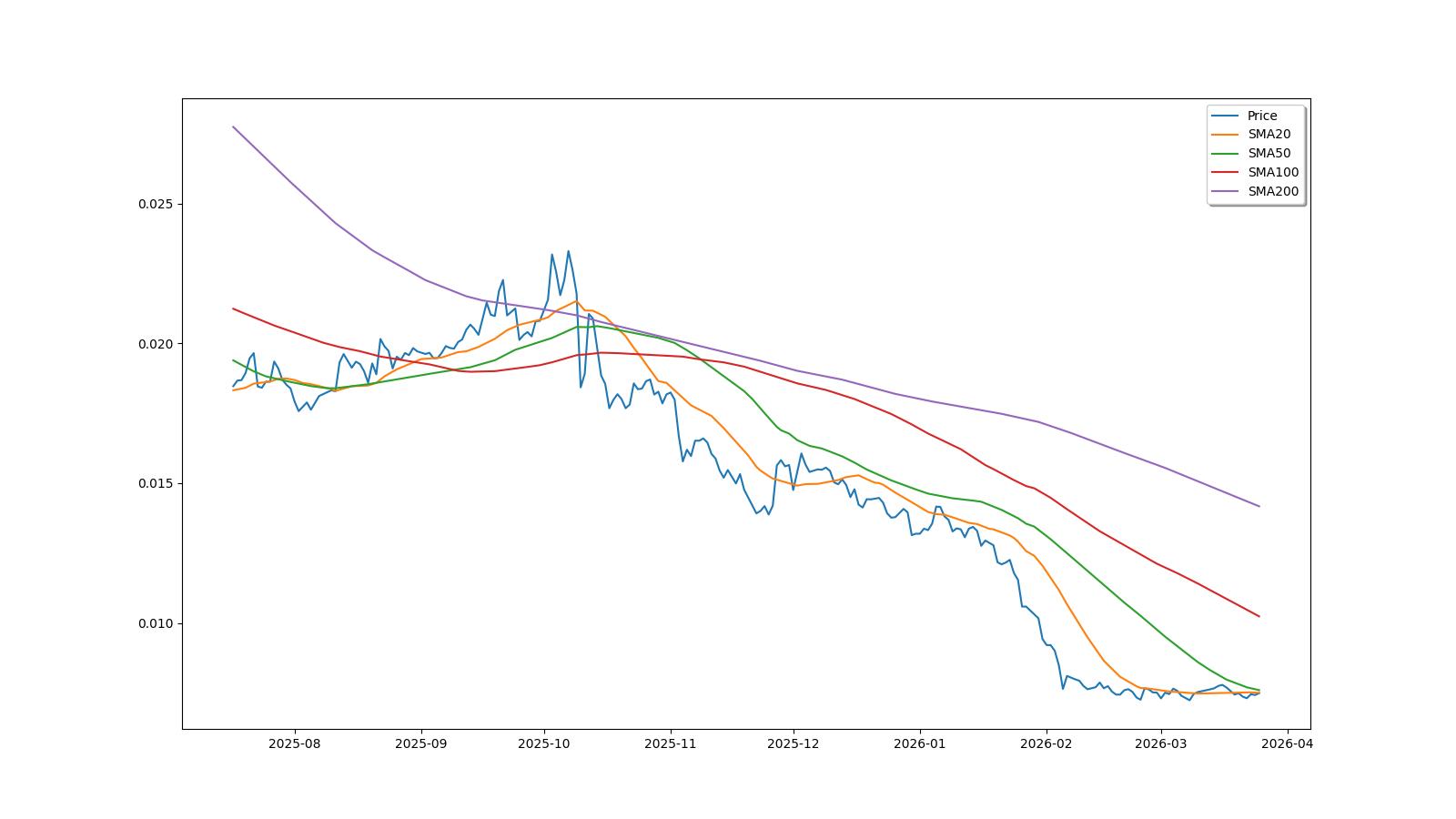 BinStarter Simple Moving Averages