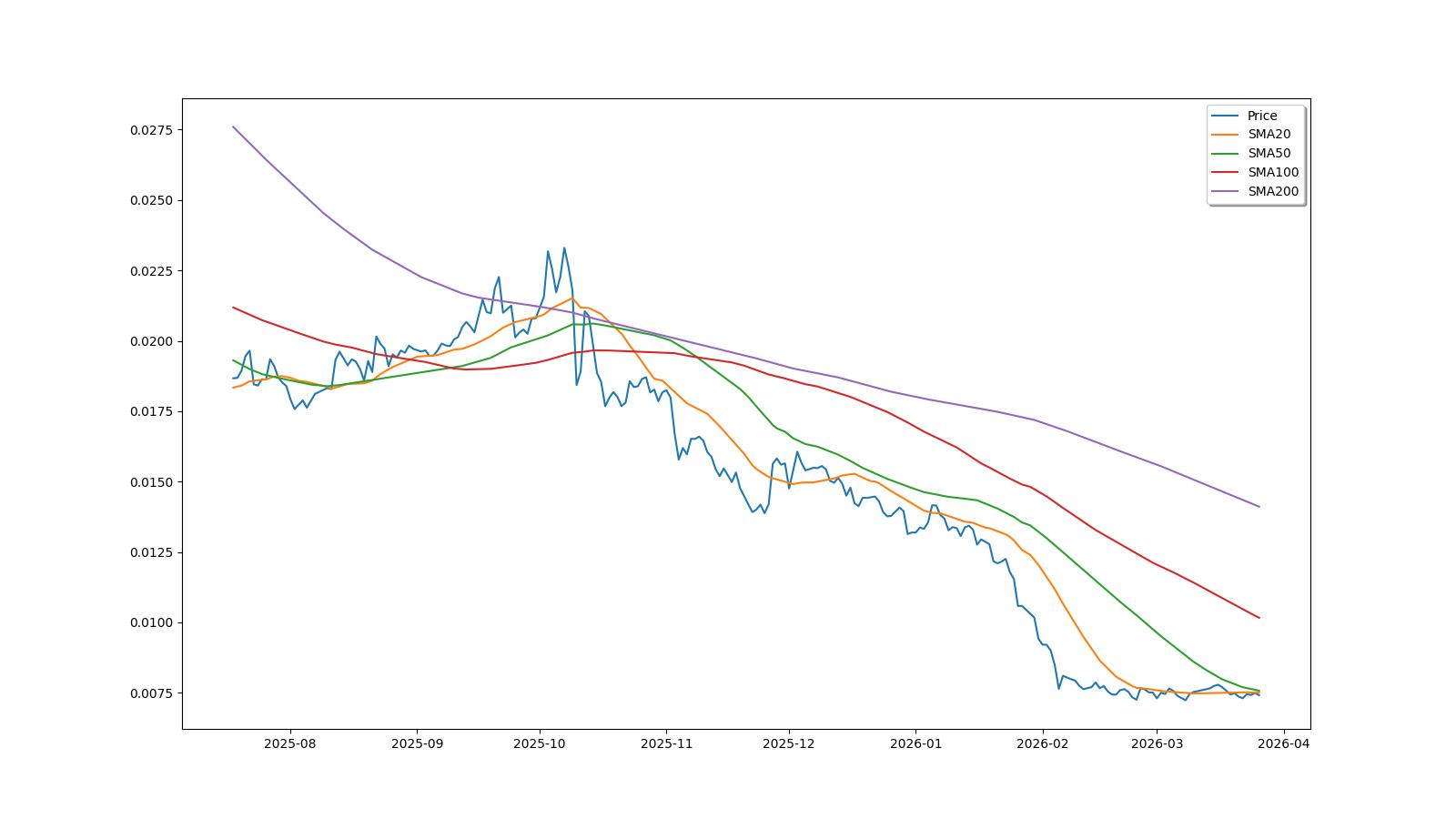 BinStarter Simple Moving Averages