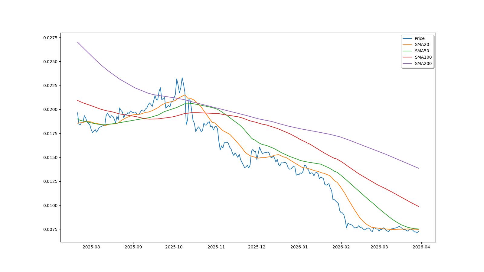 BinStarter Simple Moving Averages