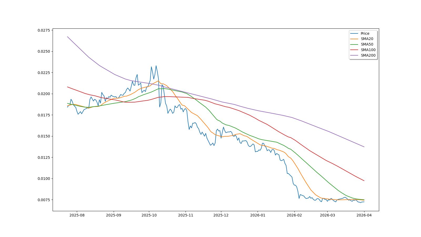 BinStarter Simple Moving Averages