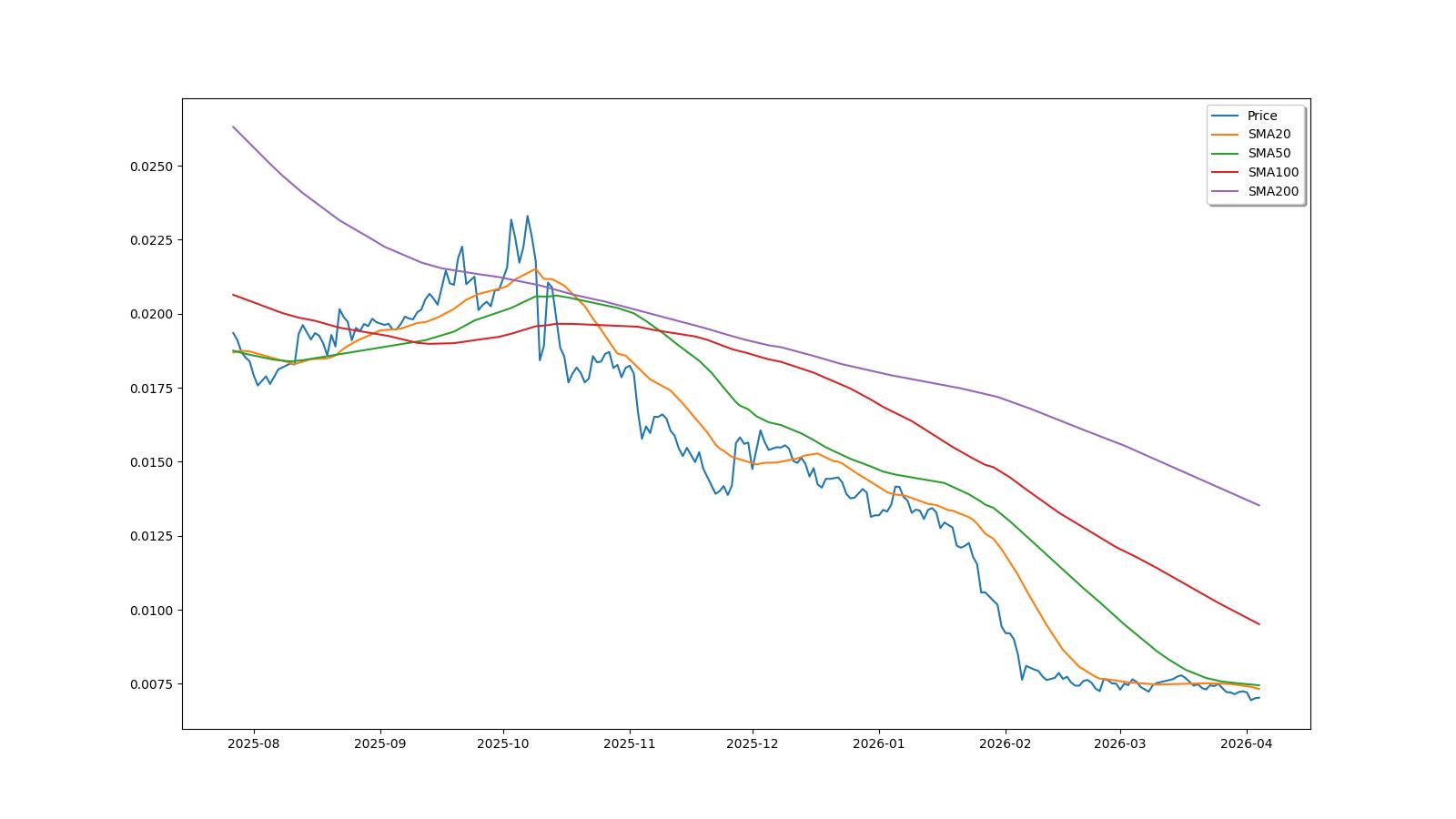 BinStarter Simple Moving Averages